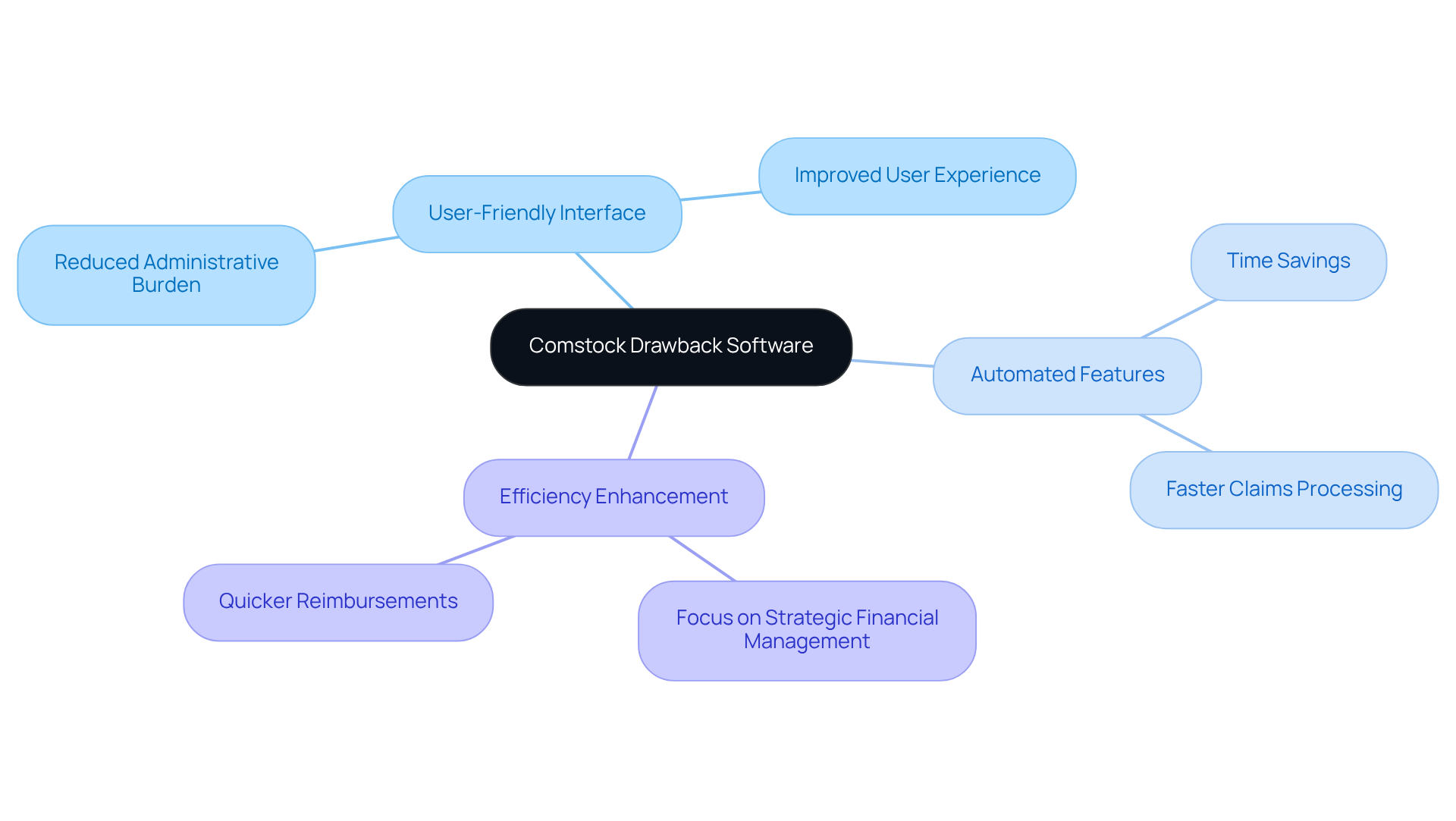 The center shows the software, and the branches illustrate its features and the benefits they provide. Each color represents a different aspect of how the software helps streamline the claims process.