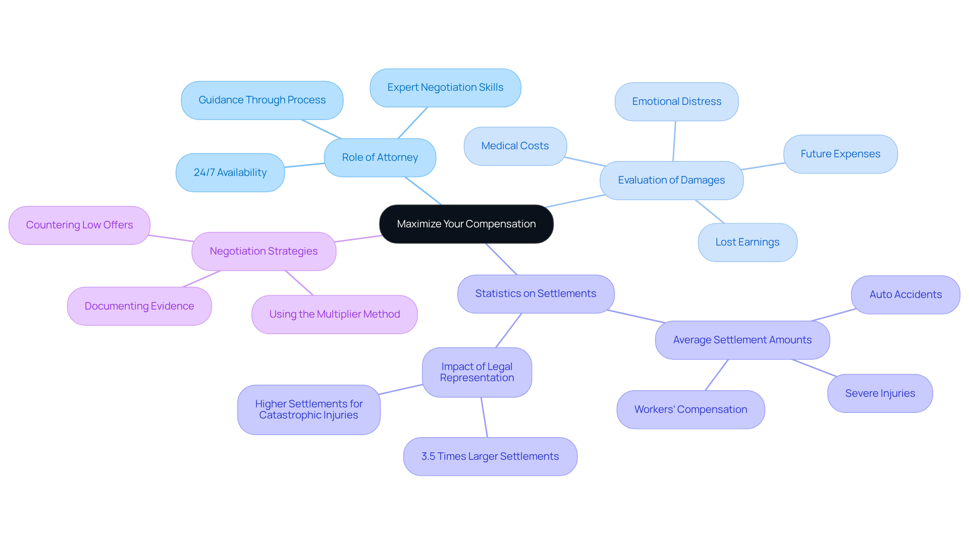 The central node represents the main goal of maximizing compensation. Each branch shows different aspects that contribute to achieving this goal, helping you understand how they connect and support each other.