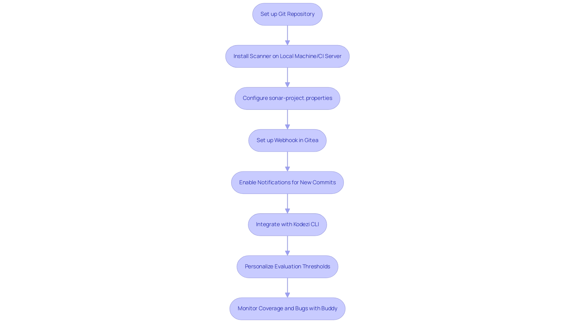 Boxes represent steps in the integration process; colors indicate the type of action (setup, configuration, monitoring).