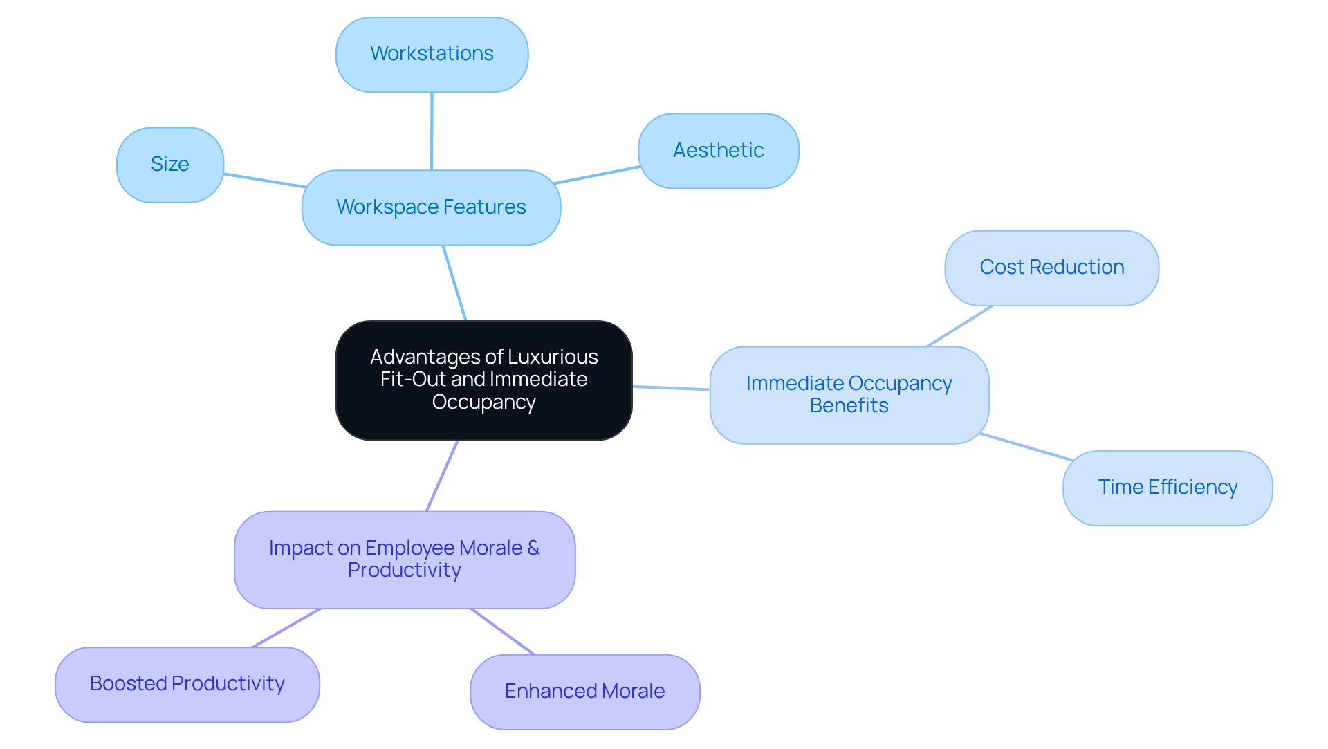 The central node represents the overall theme, while each branch highlights specific advantages. Follow the branches to explore how each aspect contributes to the overall appeal of the tecom building.
