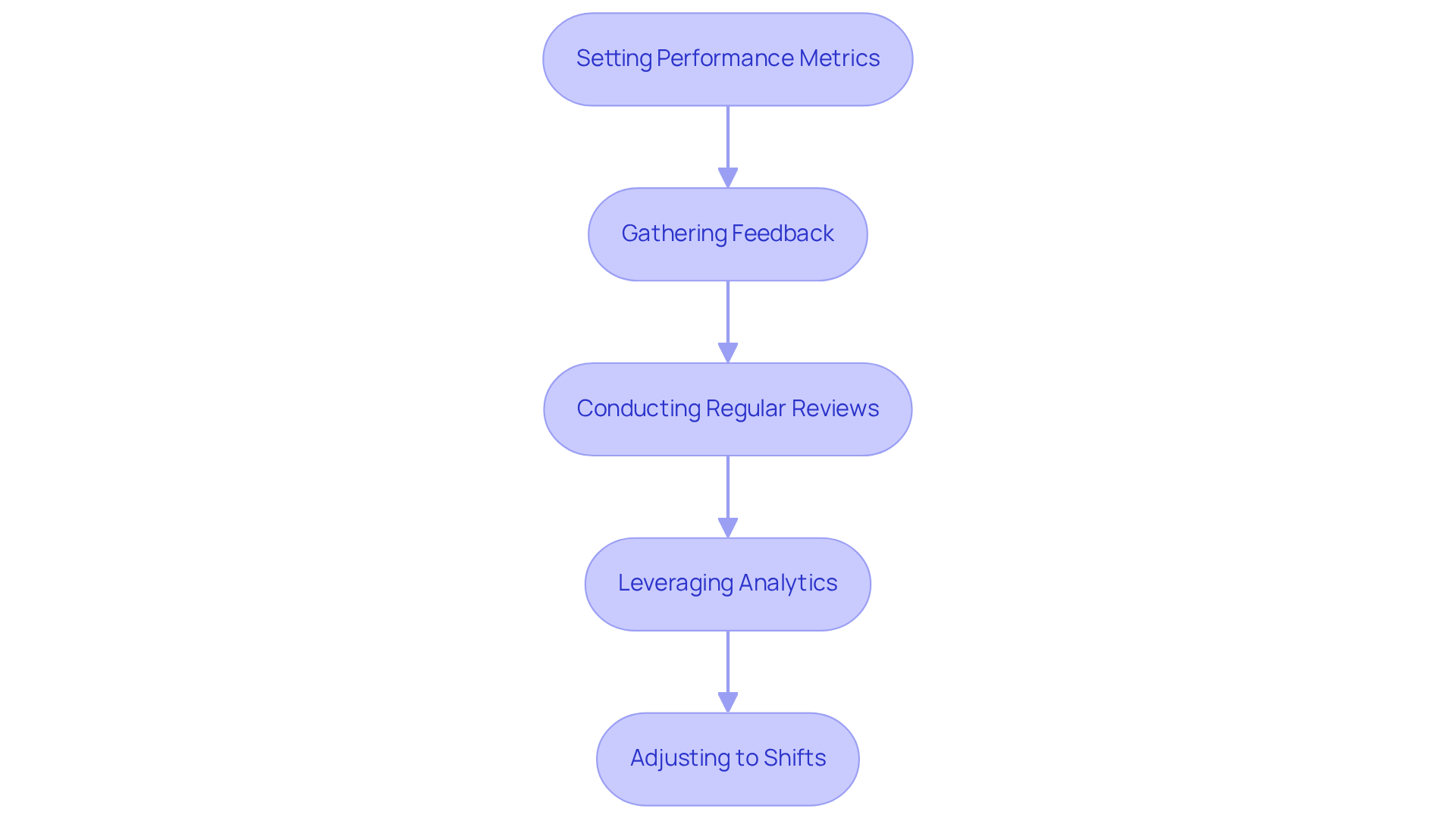 Each box represents a strategy to improve document handling. Follow the arrows to see the recommended order of implementation for maximum efficiency.