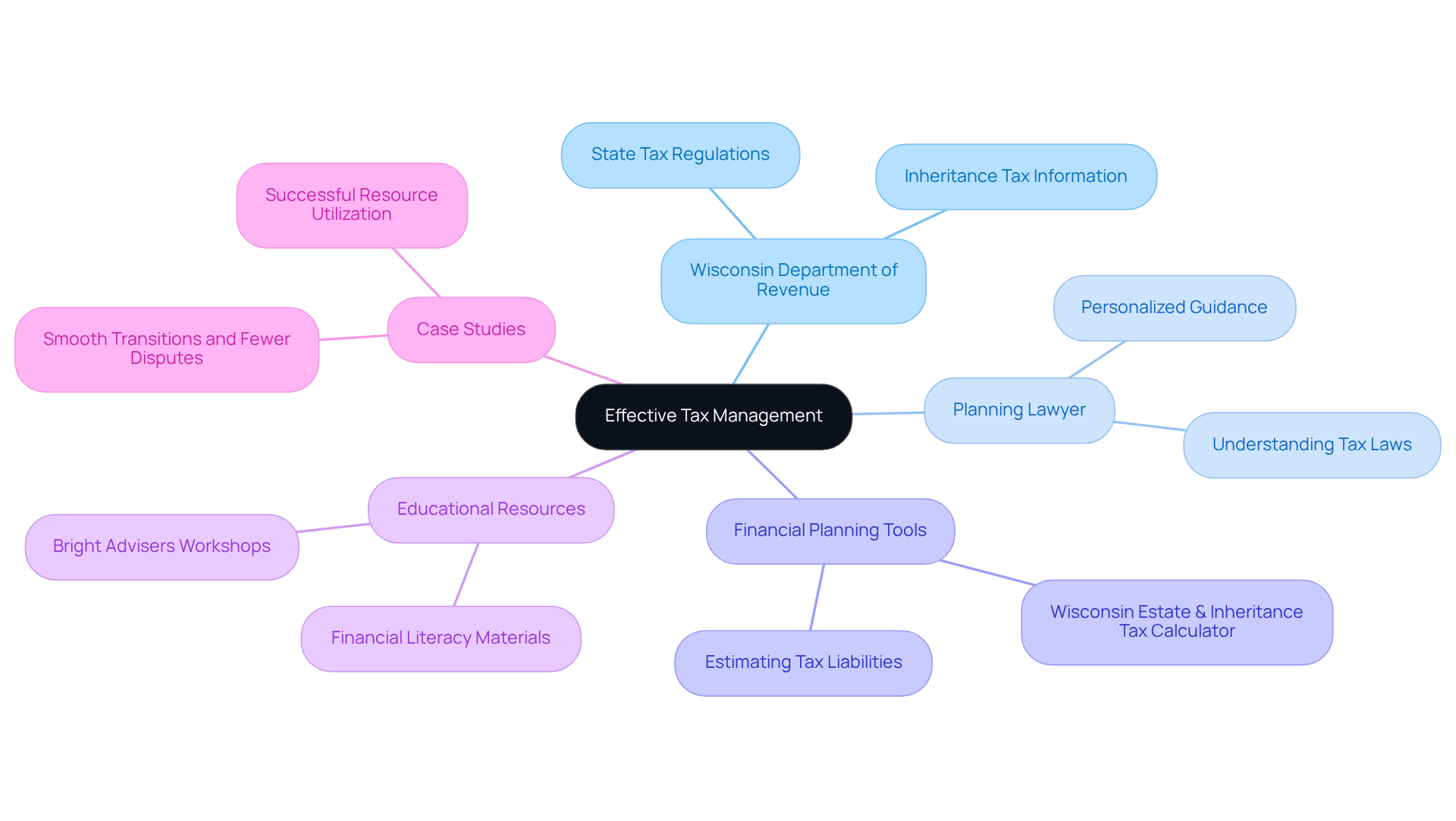 This mindmap shows various resources families can use for managing inheritance tax and estate planning. Each branch represents a different resource, and you can follow the branches to see how they contribute to effective tax management. This mindmap shows various resources families can use for managing inheritance tax and estate planning. Each branch represents a different resource, and you can follow the branches to see how they contribute to effective tax management.