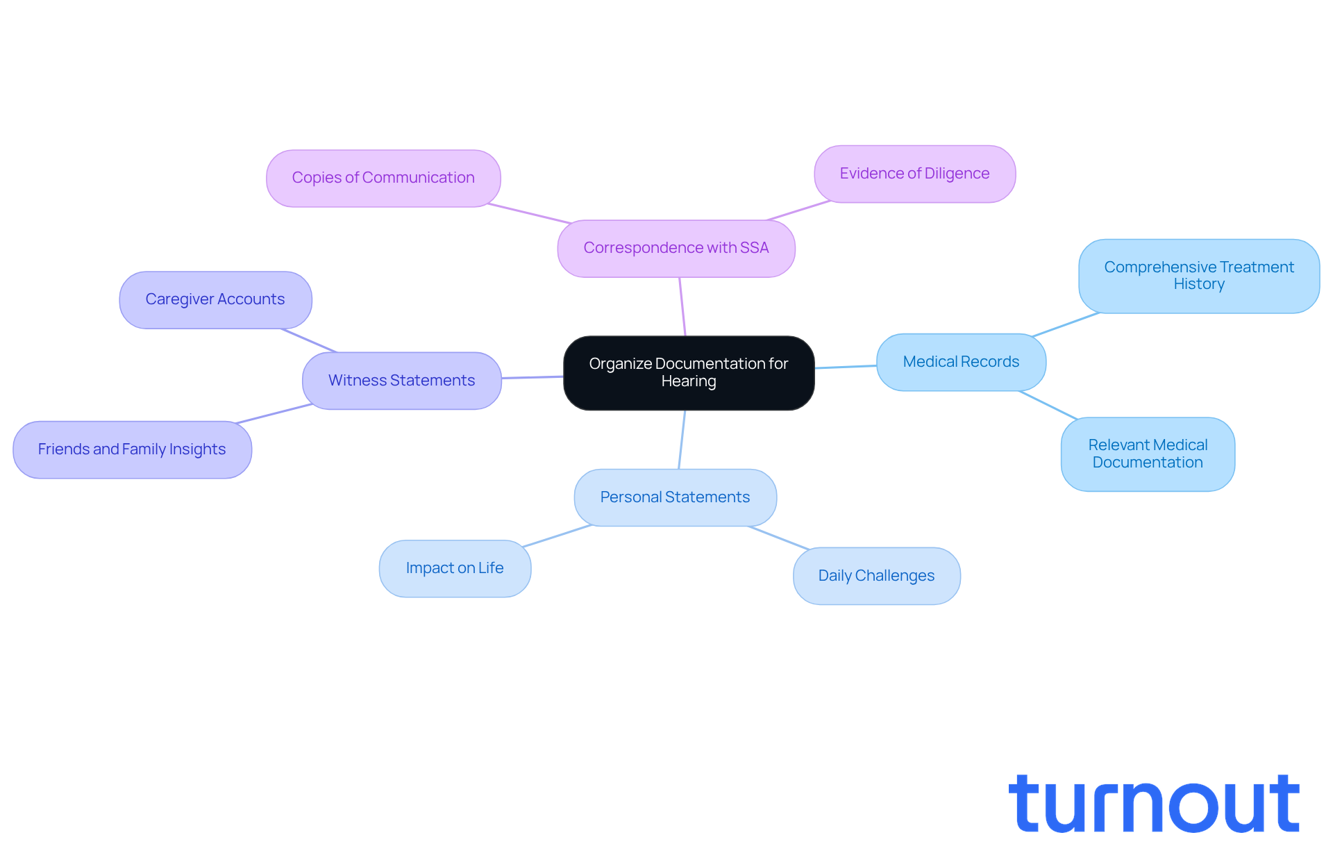 The center represents the main task of organizing documents, while each branch shows a type of document you need. Follow the branches to see what details to include for each type.