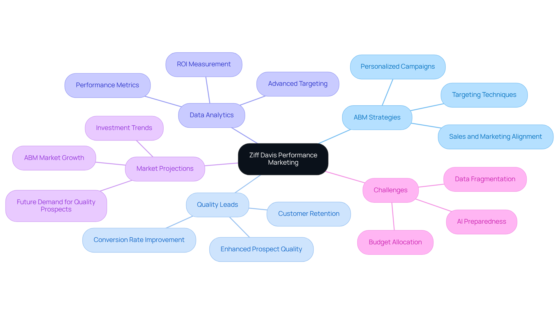 The central node represents Ziff Davis's approach to performance marketing, while the branches outline various aspects of their strategy. Each subtopic provides deeper insights, helping you understand how these elements interact and contribute to successful marketing.