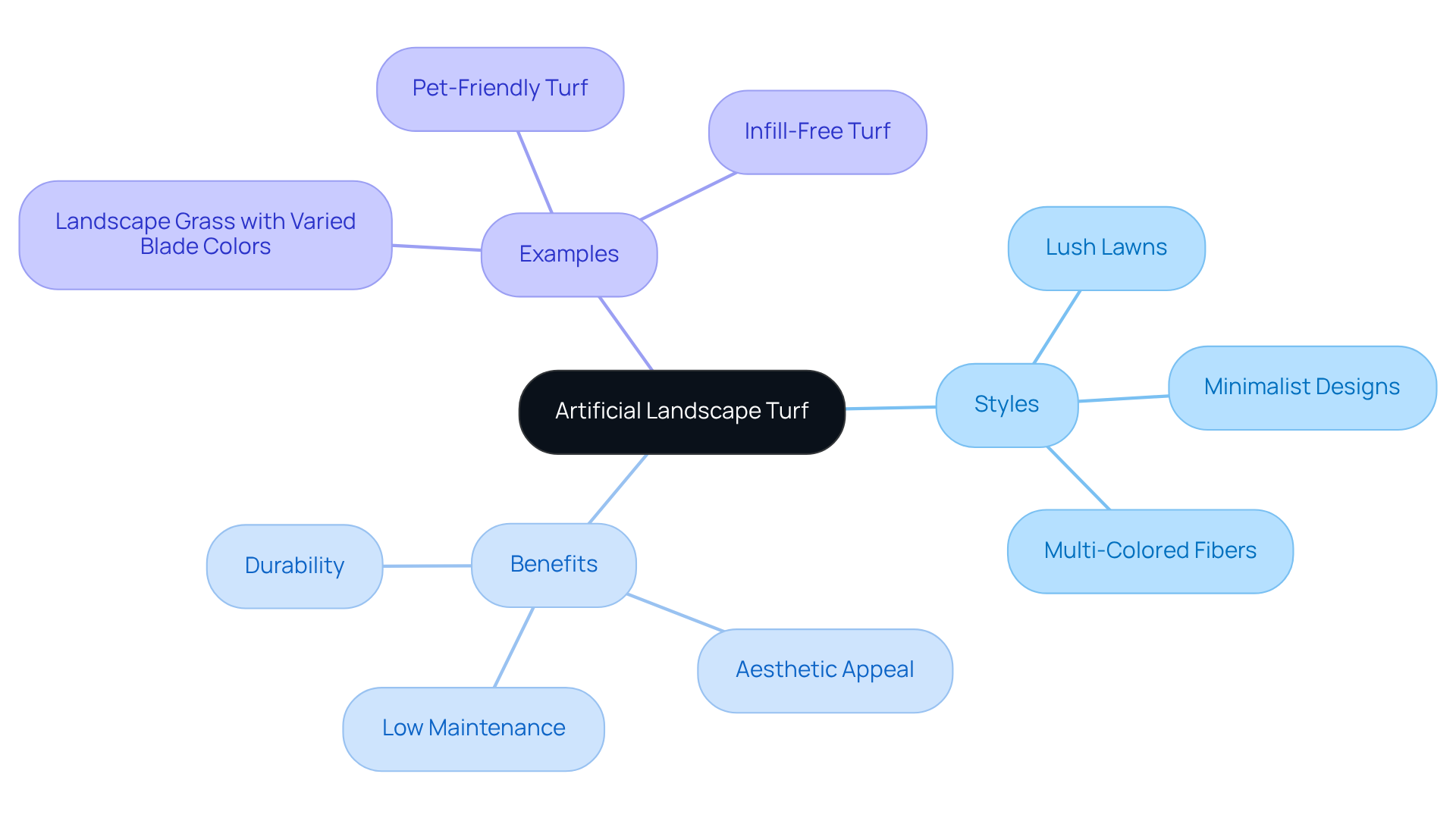 This mindmap shows how different styles and benefits of artificial turf connect. Start at the center with the main topic, then explore the branches to see various styles and their advantages. Each color represents a different category, making it easy to follow and understand the options available.