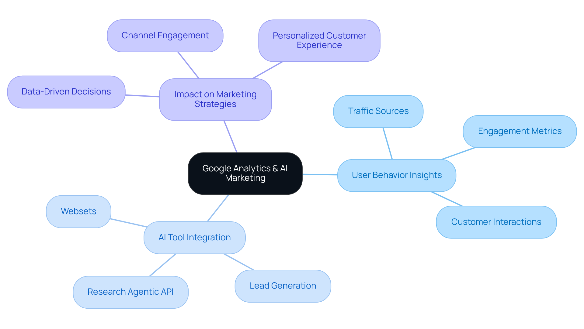 Start at the center with Google Analytics and explore the branches to see how user insights, AI tools, and marketing impacts are interconnected. Each branch represents a key area of focus, helping you understand the overall strategy. Start at the center with Google Analytics and explore the branches to see how user insights, AI tools, and marketing impacts are interconnected. Each branch represents a key area of focus, helping you understand the overall strategy.