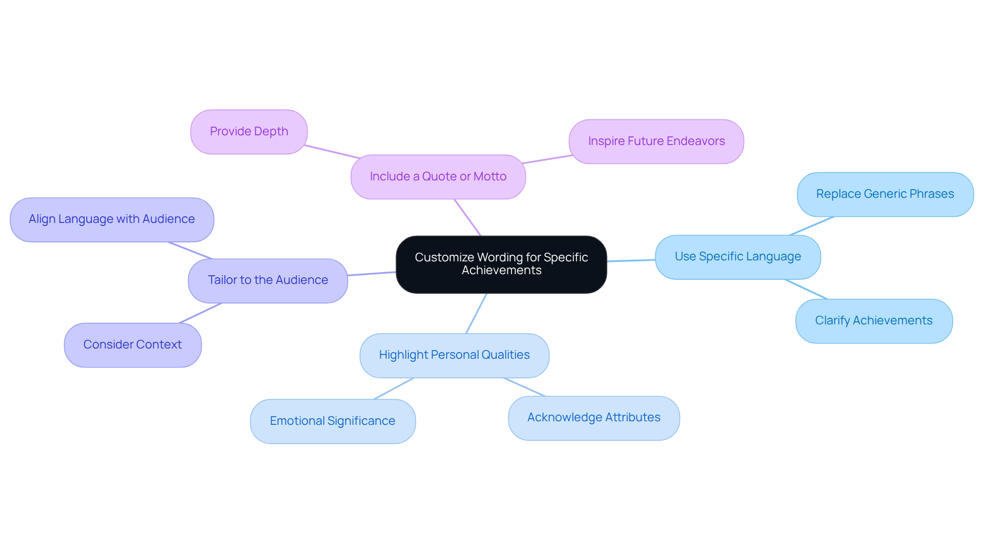 The center represents the main idea of customizing wording, while each branch shows a different strategy. Follow the branches to explore how each strategy enhances the impact of award certificates. The center represents the main idea of customizing wording, while each branch shows a different strategy. Follow the branches to explore how each strategy enhances the impact of award certificates.