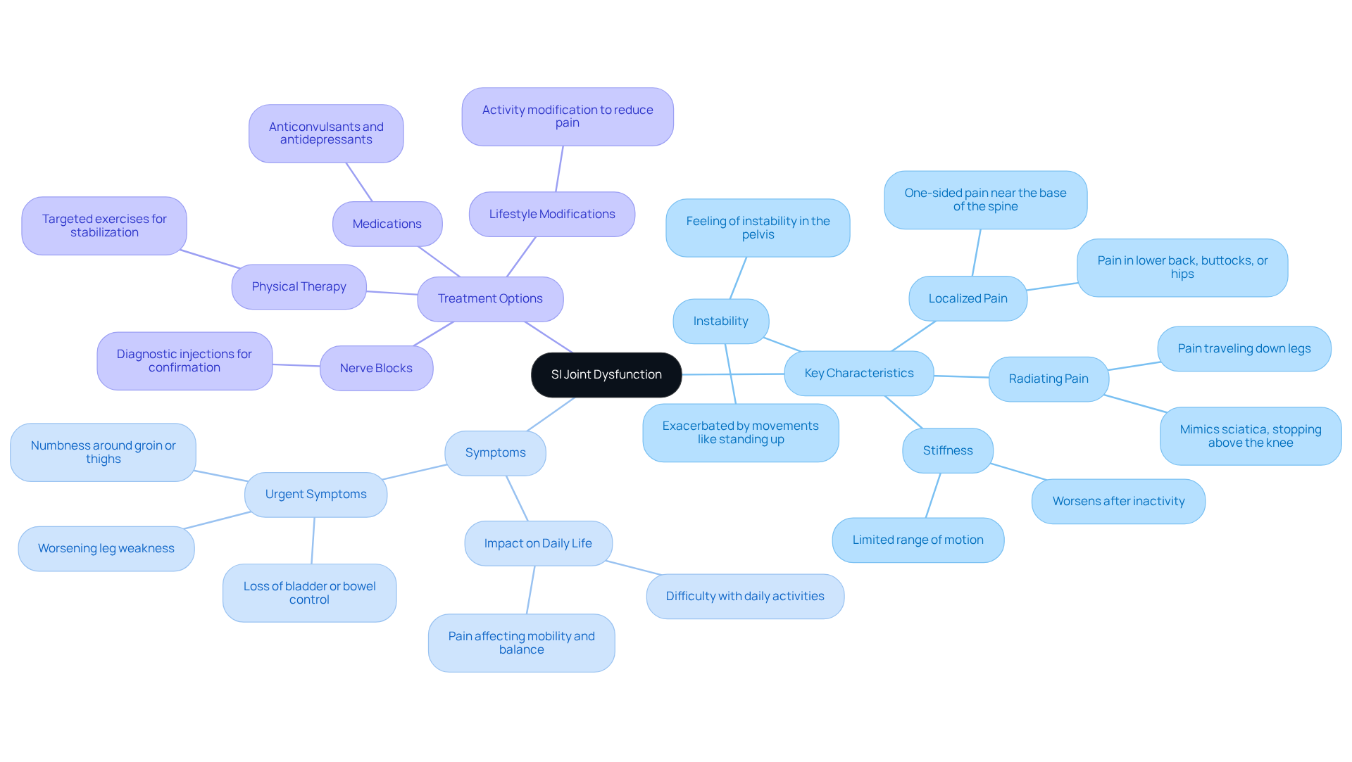 This mindmap starts with the main topic in the center and branches out to show the key characteristics, symptoms, and treatment options related to SI joint dysfunction. Each branch represents a different aspect of the condition, helping you see how they connect and what to look for. This mindmap starts with the main topic in the center and branches out to show the key characteristics, symptoms, and treatment options related to SI joint dysfunction. Each branch represents a different aspect of the condition, helping you see how they connect and what to look for.