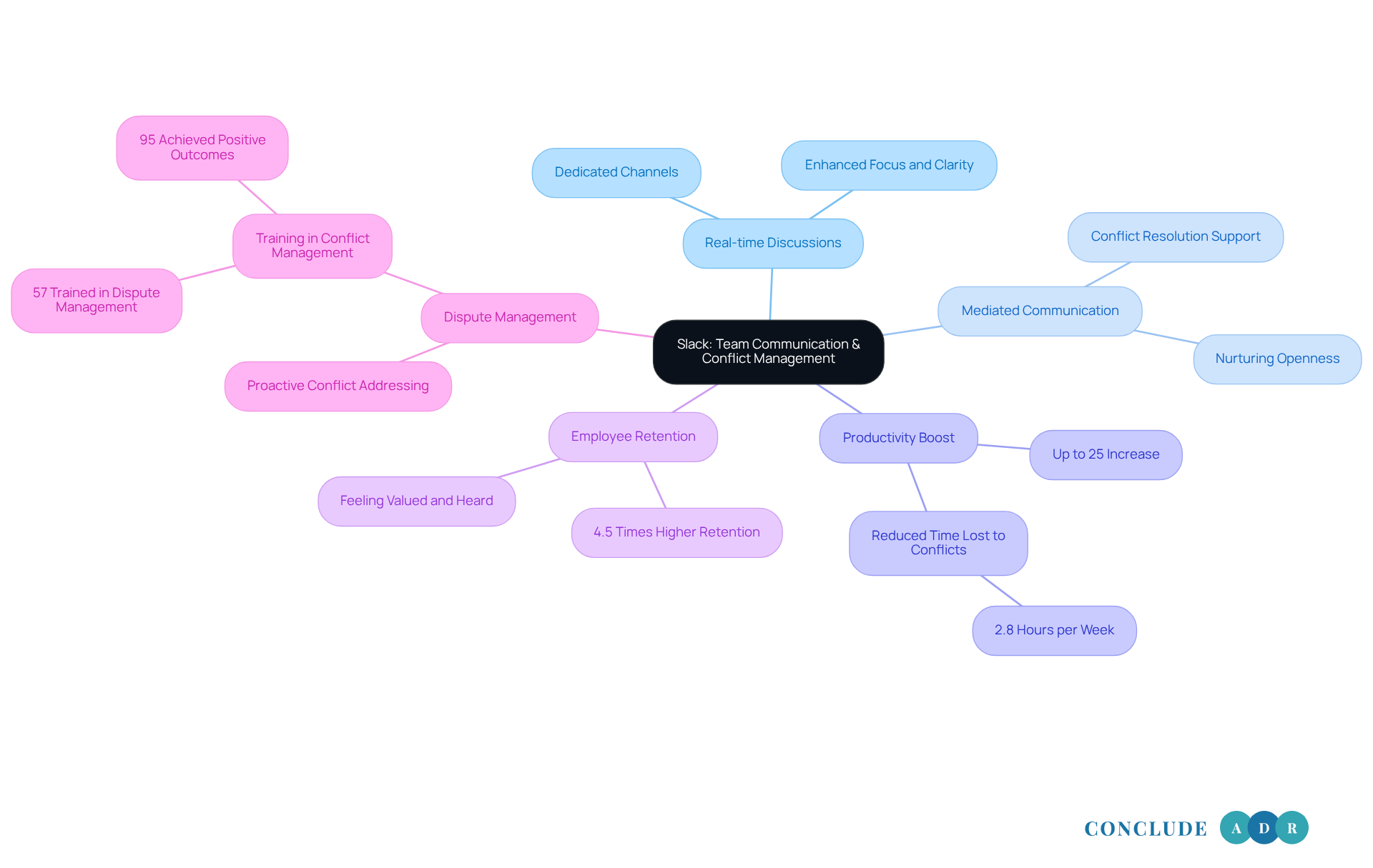 The central node represents Slack's overarching role, while branches illustrate various benefits and statistics related to effective communication and conflict resolution. Each branch offers insights into how Slack contributes to a more collaborative work environment.
