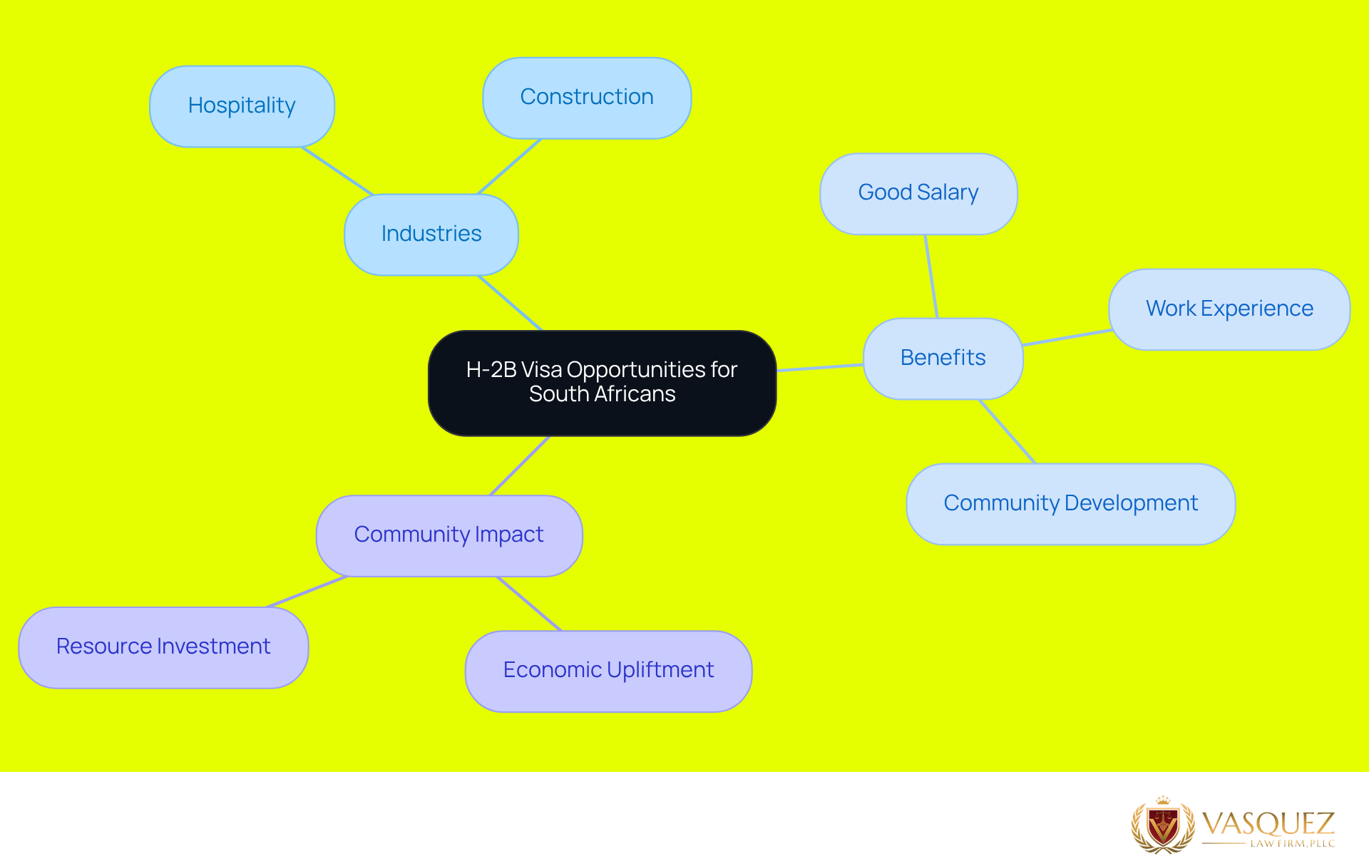 This mindmap illustrates the various aspects of temporary work opportunities for South Africans under the H-2B visa program. Start at the center with the main theme, then explore the branches to see the industries involved, the benefits for workers, and how these opportunities can positively impact their communities back home.