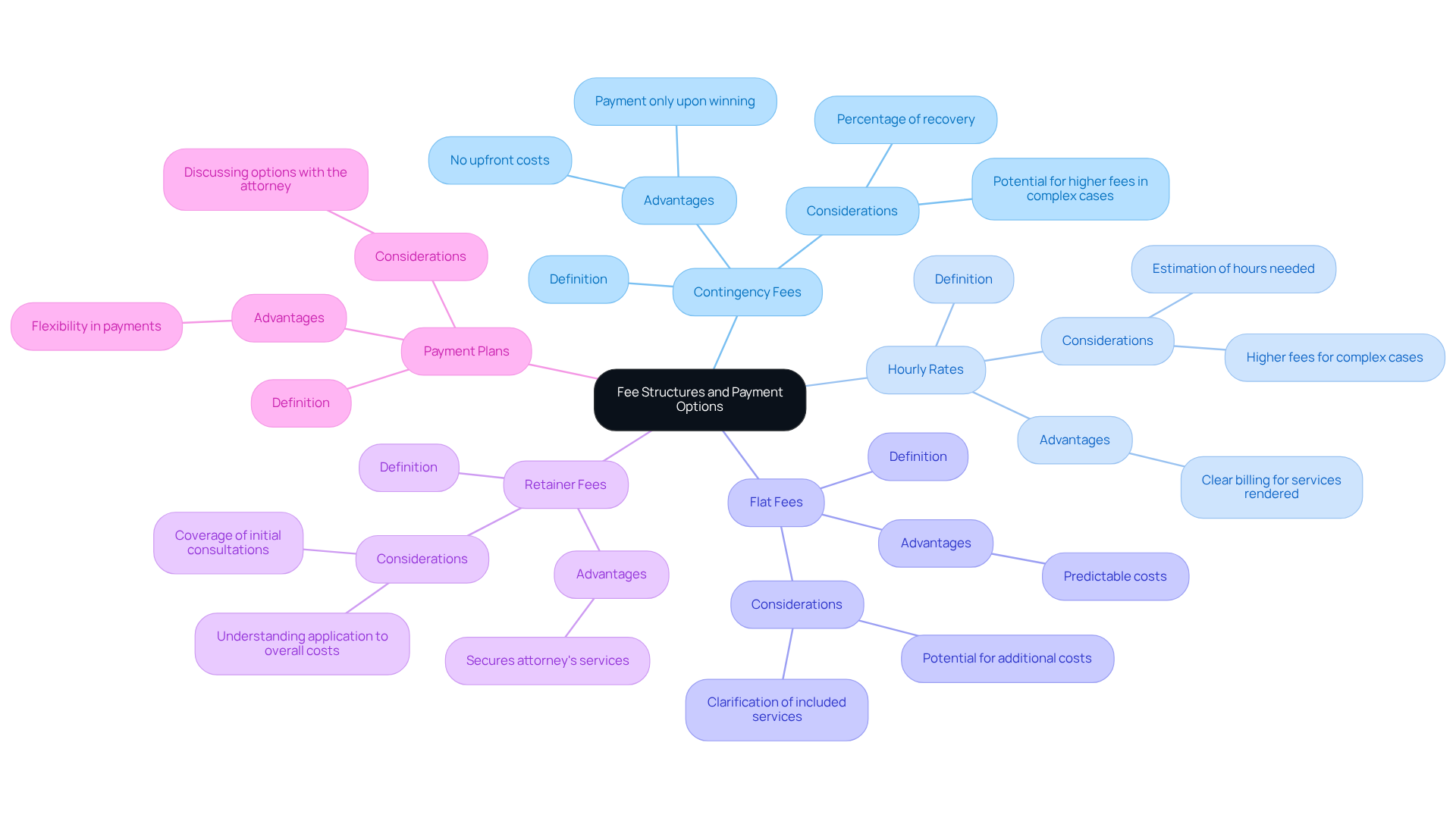 This mindmap helps you navigate the different ways attorneys charge for their services. Each branch represents a type of fee, and the sub-branches provide important details about what to expect. Use this to find the best payment option for your situation! This mindmap helps you navigate the different ways attorneys charge for their services. Each branch represents a type of fee, and the sub-branches provide important details about what to expect. Use this to find the best payment option for your situation!