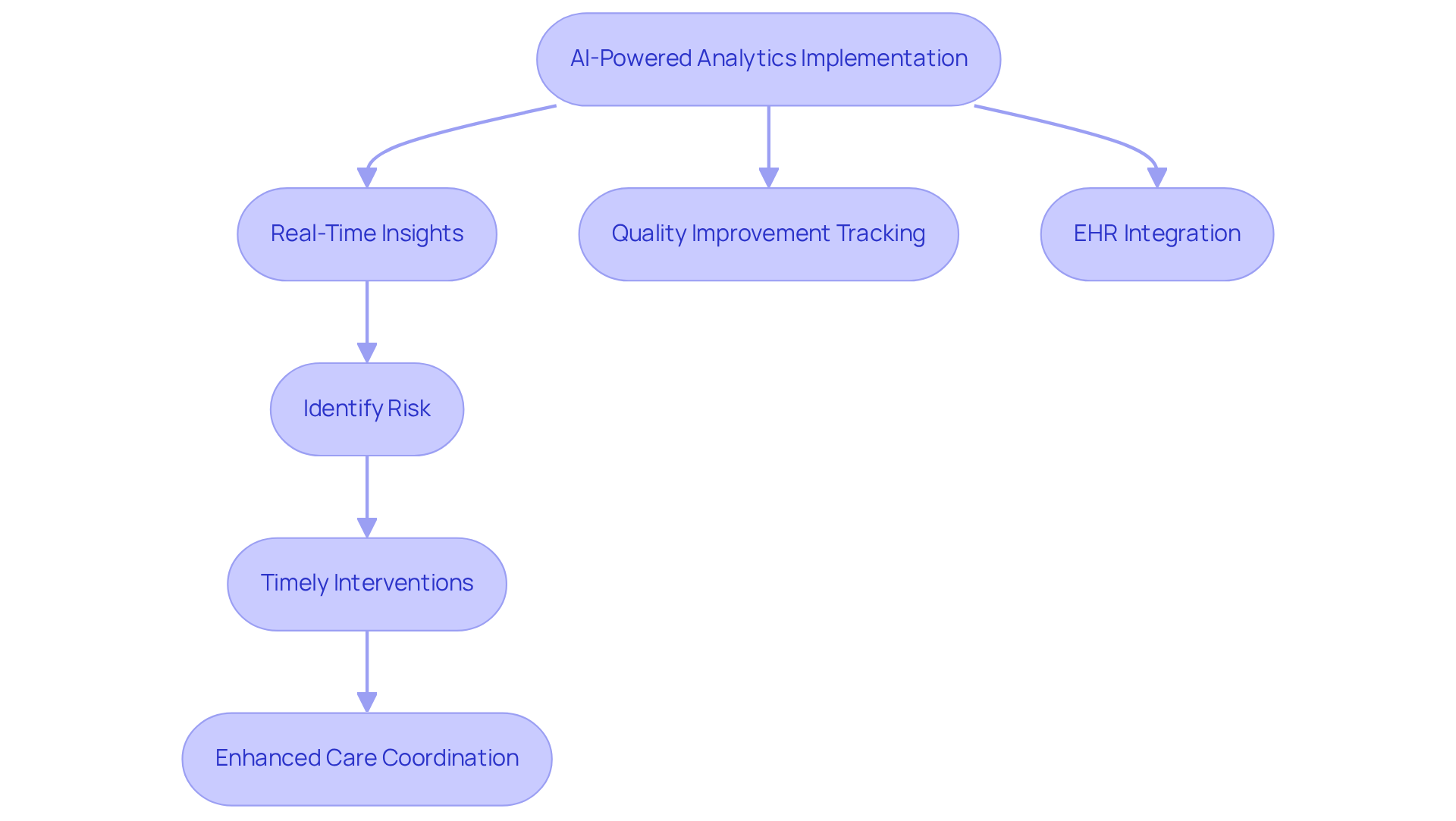 Follow the arrows to see how AI analytics improves patient care — from implementation to real-time insights and timely interventions, each step plays a crucial role in enhancing healthcare delivery.