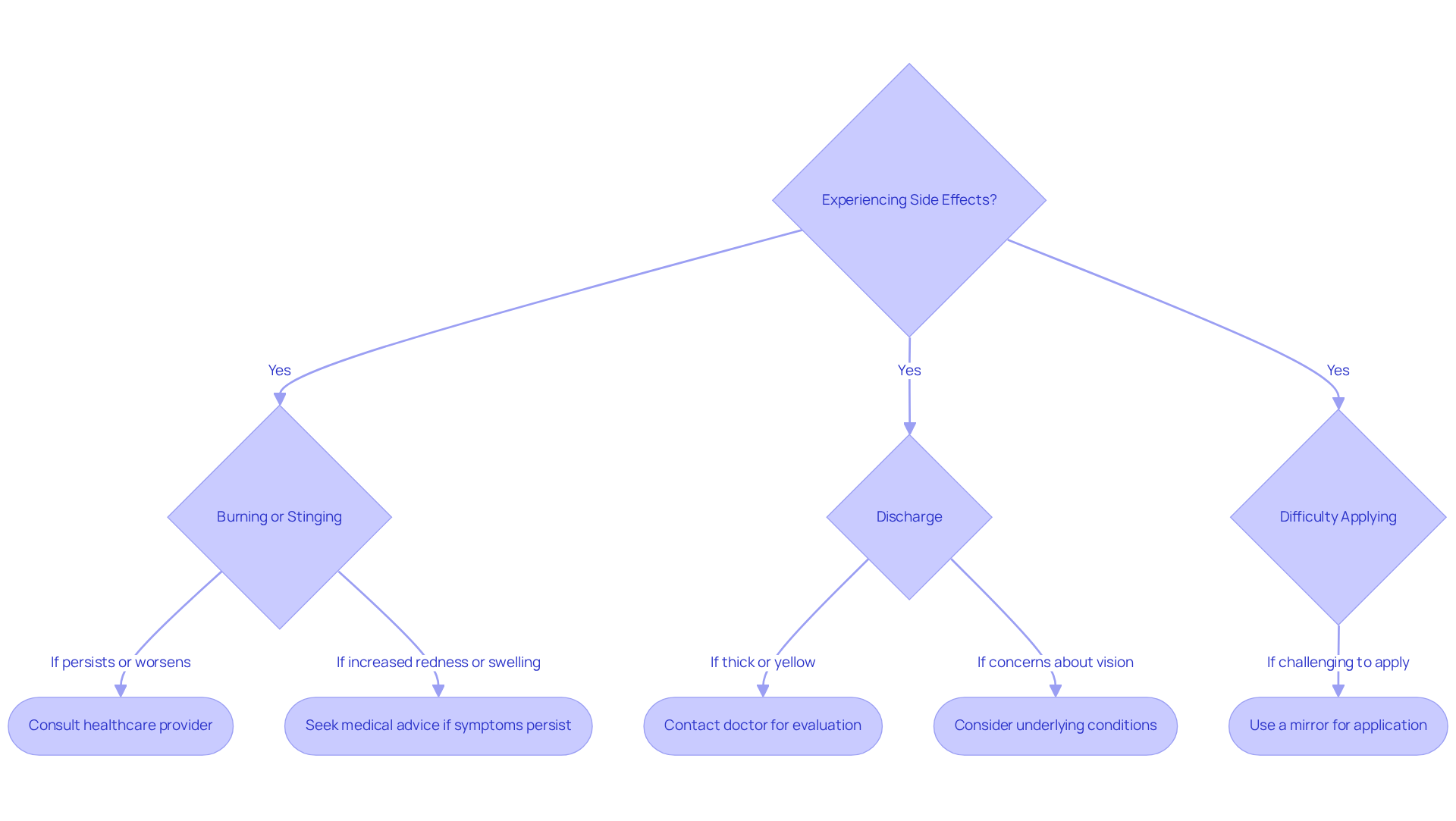 Follow the arrows based on your symptoms. Each box represents a common side effect and the recommended action to take. This helps you navigate what to do next if you experience any issues.