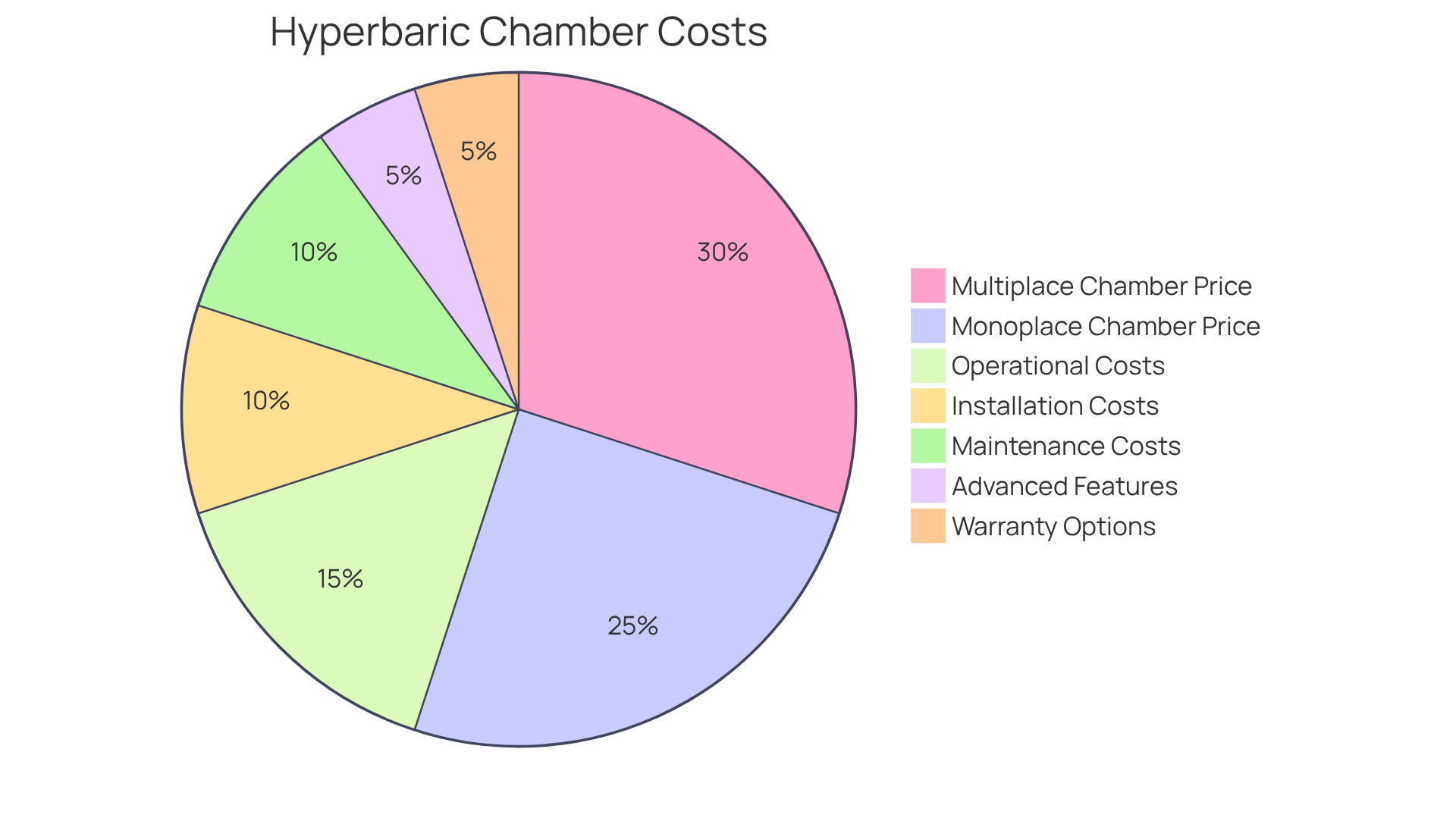 Each slice of the pie represents a different cost factor affecting the price of hyperbaric chambers. The size of each slice shows how much that factor contributes to the total cost — larger slices mean more significant expenses.
