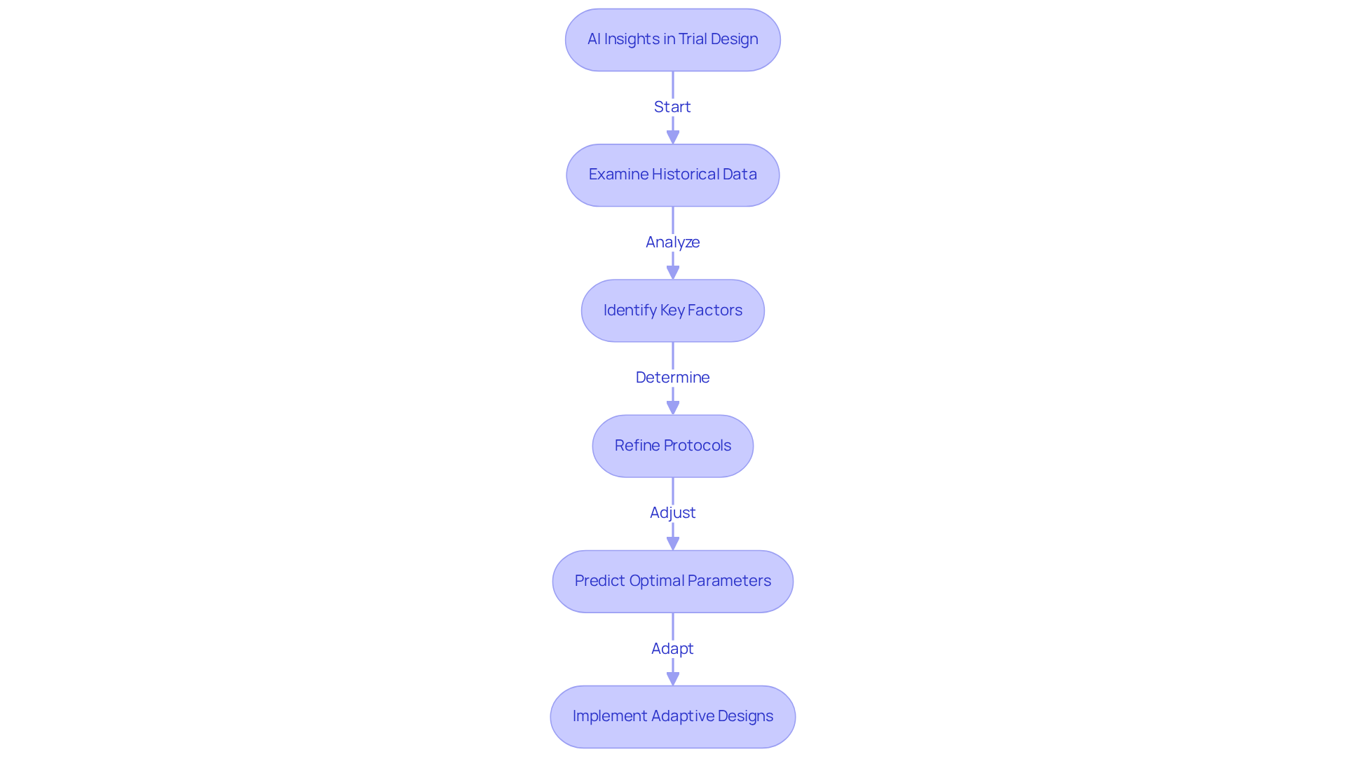 This flowchart illustrates how AI insights guide the design of clinical trials. Each box represents a step in the process, showing how data is analyzed and used to refine study protocols. Follow the arrows to see how each step connects to the next, leading to more effective and adaptive trial designs. This flowchart illustrates how AI insights guide the design of clinical trials. Each box represents a step in the process, showing how data is analyzed and used to refine study protocols. Follow the arrows to see how each step connects to the next, leading to more effective and adaptive trial designs.
