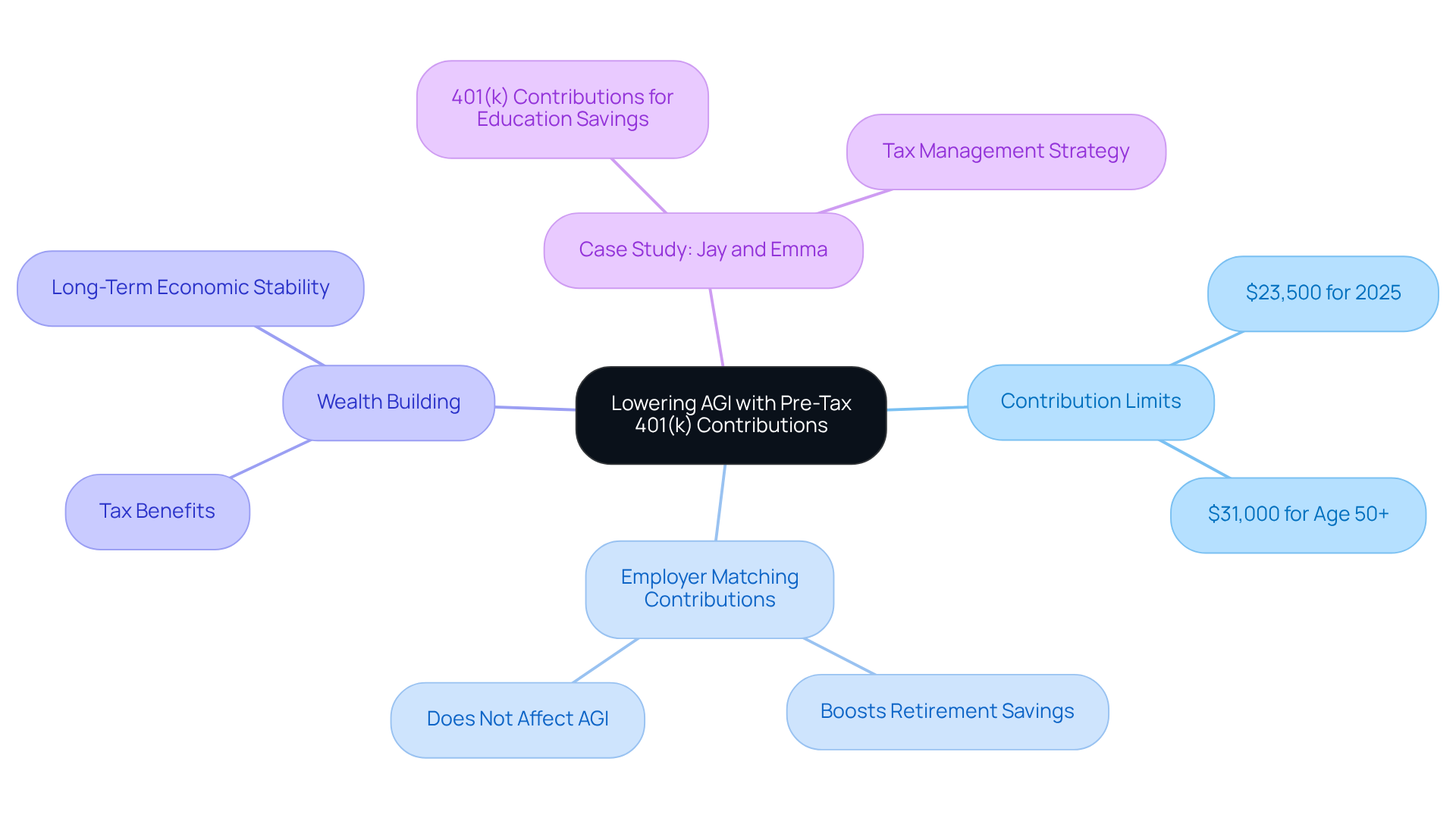 The central idea is about using 401(k) contributions to lower your AGI. Each branch shows important details: limits on contributions, how employer matches work, and a real-life example to illustrate these concepts. The central idea is about using 401(k) contributions to lower your AGI. Each branch shows important details: limits on contributions, how employer matches work, and a real-life example to illustrate these concepts.