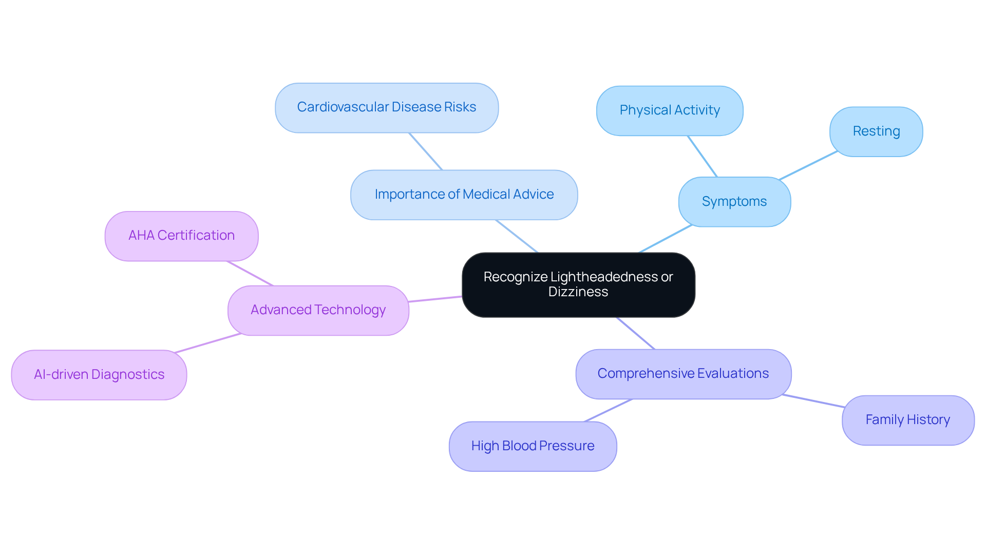 The central node represents the main topic, while branches show related areas of concern and care. Each color-coded branch helps you see how symptoms connect to evaluations and technology used in treatment.