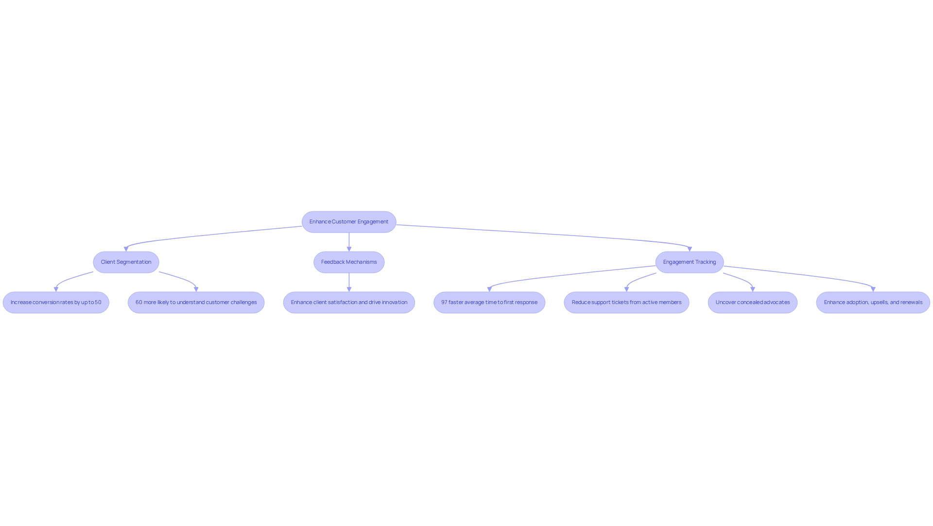 Each box represents a feature of Champion that can enhance customer engagement. The arrows show the flow from the main goal to specific strategies and their benefits.