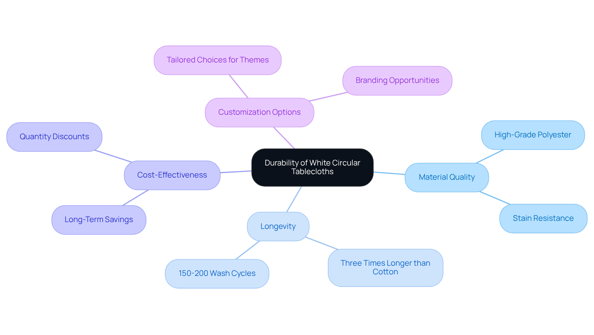 Start at the center with the main topic of durability, then explore each branch to discover the specific features and benefits that make these tablecloths a great choice for any event.