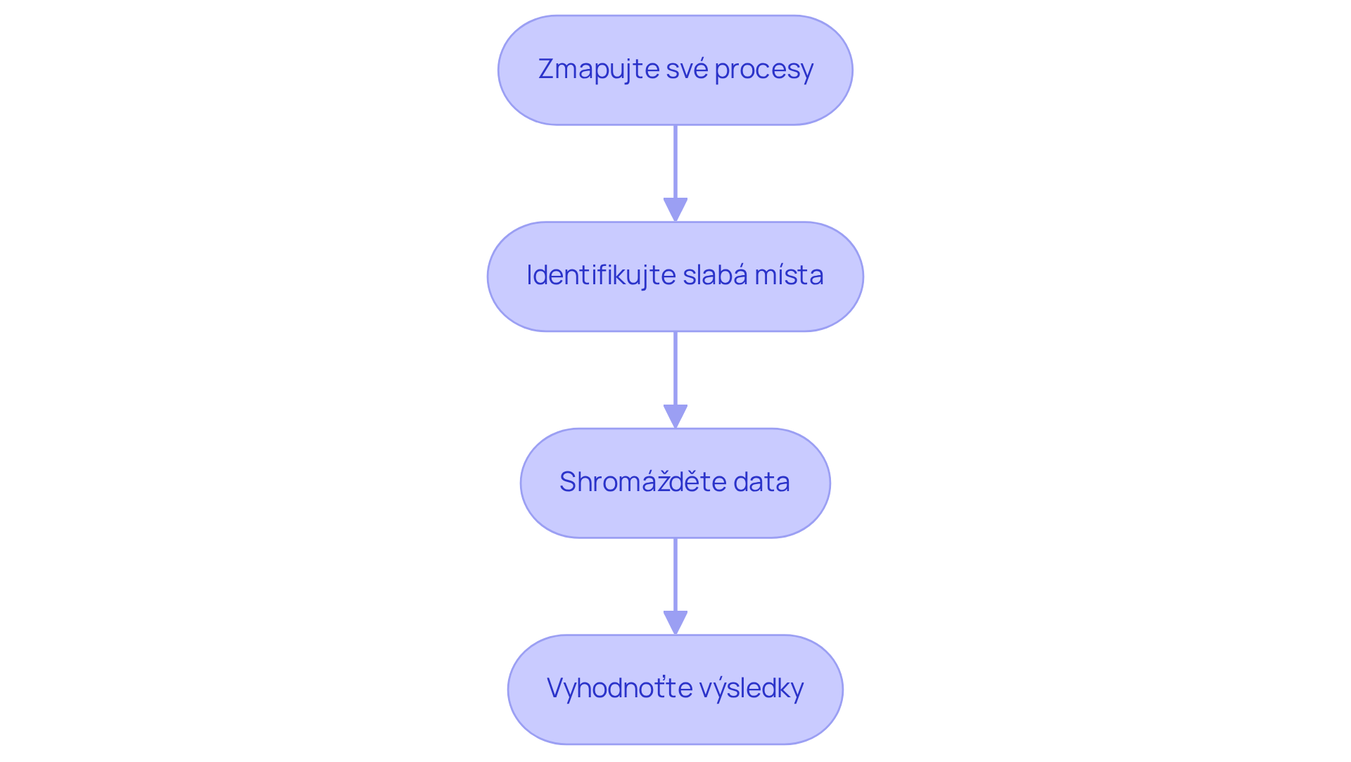 Každý krok představuje fázi diagnostiky procesů - sledujte šipky, abyste viděli, jak se jednotlivé fáze navzájem propojují a jak postupovat k úspěšné automatizaci.
