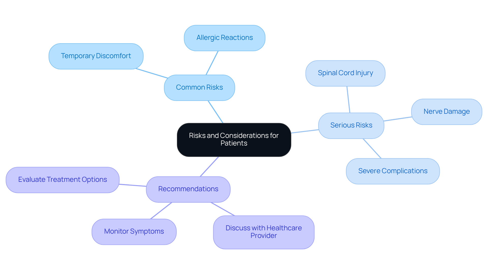 This mindmap helps you visualize the various risks and considerations related to lumbar transforaminal injections. Start at the center with the main topic, then explore the branches to see common and serious risks, as well as recommendations for patients. Each branch represents a key area of concern or advice, making it easier to understand the overall picture. This mindmap helps you visualize the various risks and considerations related to lumbar transforaminal injections. Start at the center with the main topic, then explore the branches to see common and serious risks, as well as recommendations for patients. Each branch represents a key area of concern or advice, making it easier to understand the overall picture.