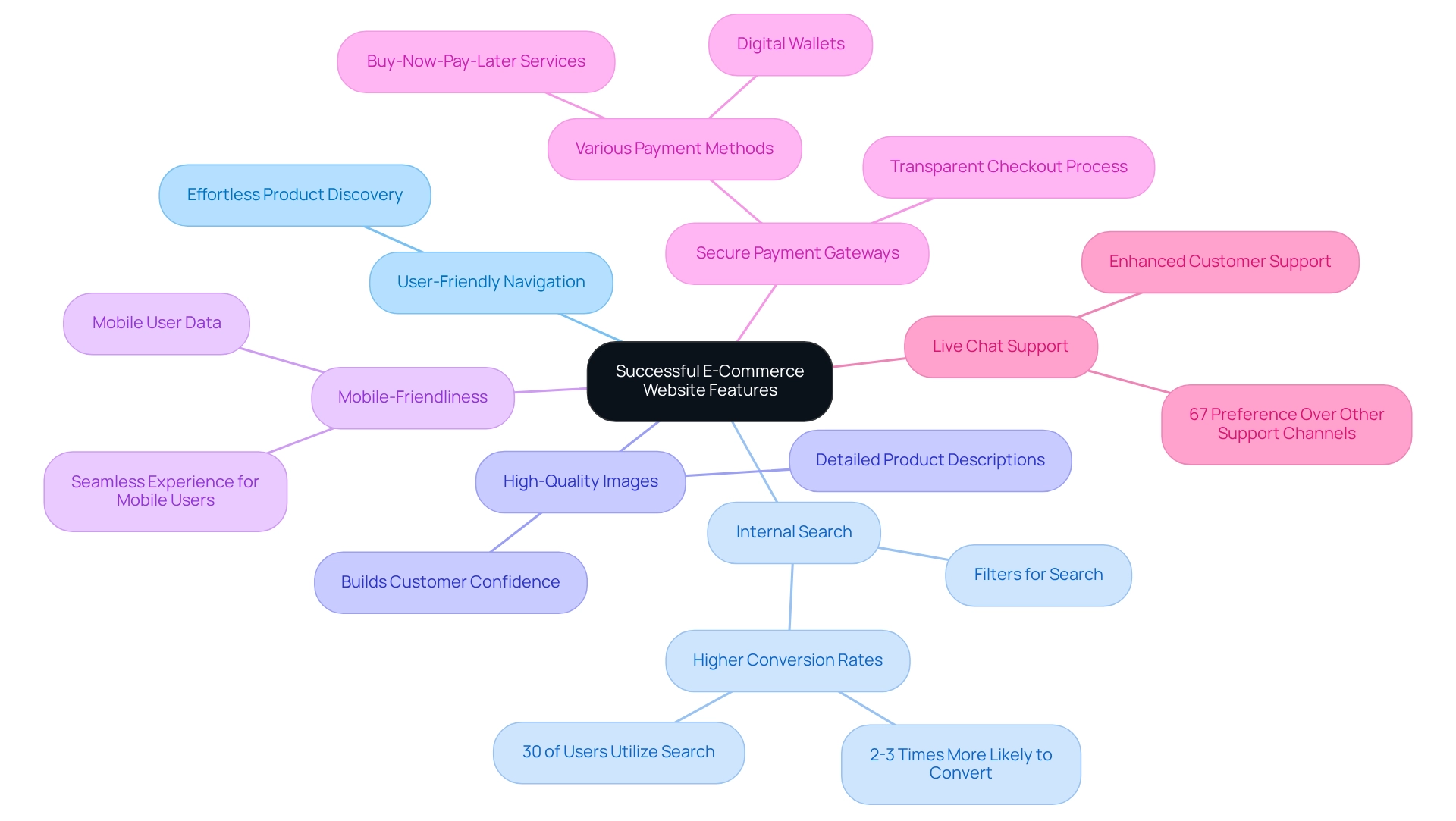 The central node represents the goal of creating a successful e-commerce site, with branches showing important features that contribute to this goal. Each feature can have its own specific actions or benefits listed underneath.