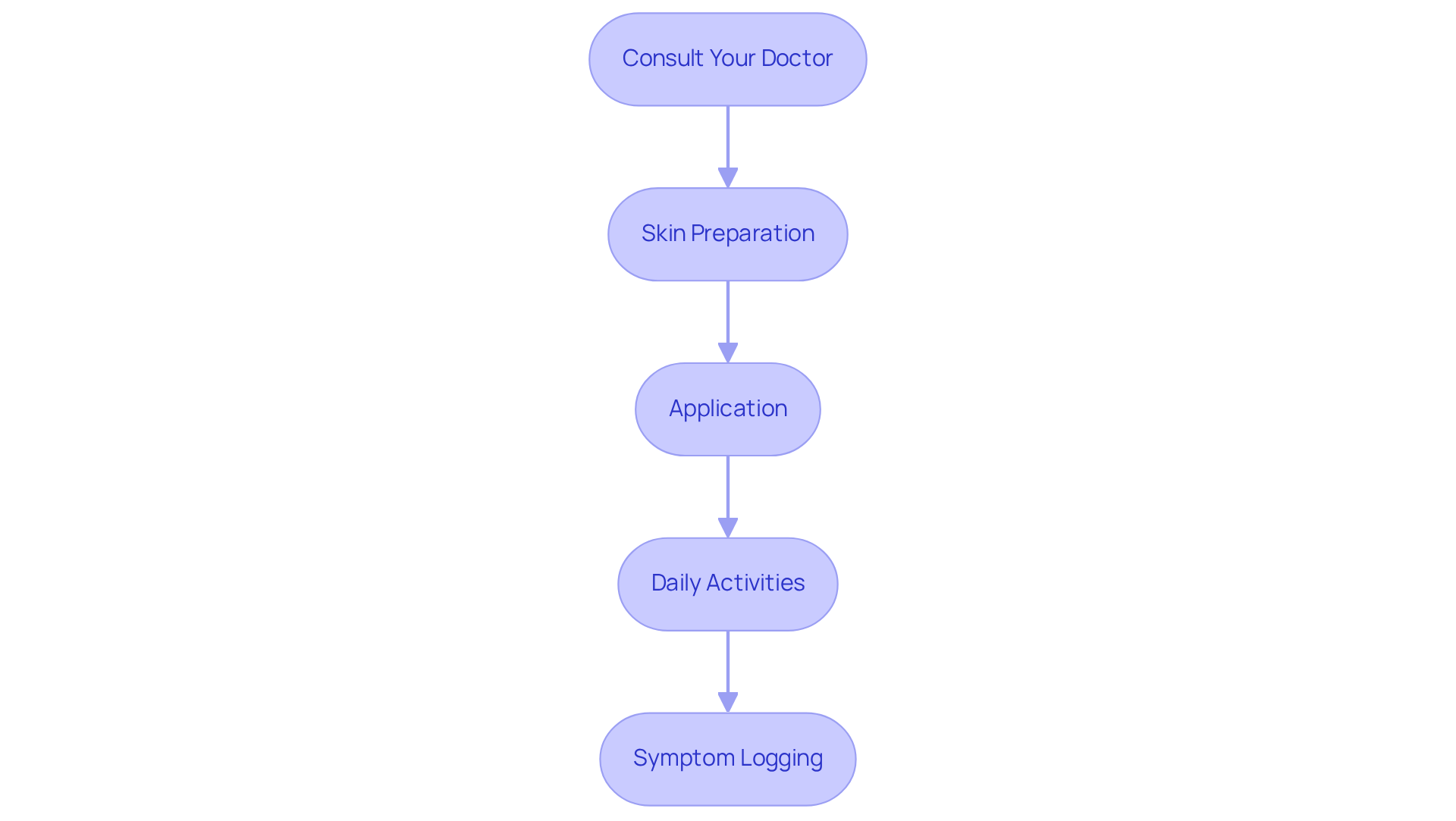 Each box represents a step you need to take to prepare for and use the heart monitor patch. Follow the arrows to see the order of steps, starting from consulting your doctor to logging your symptoms.