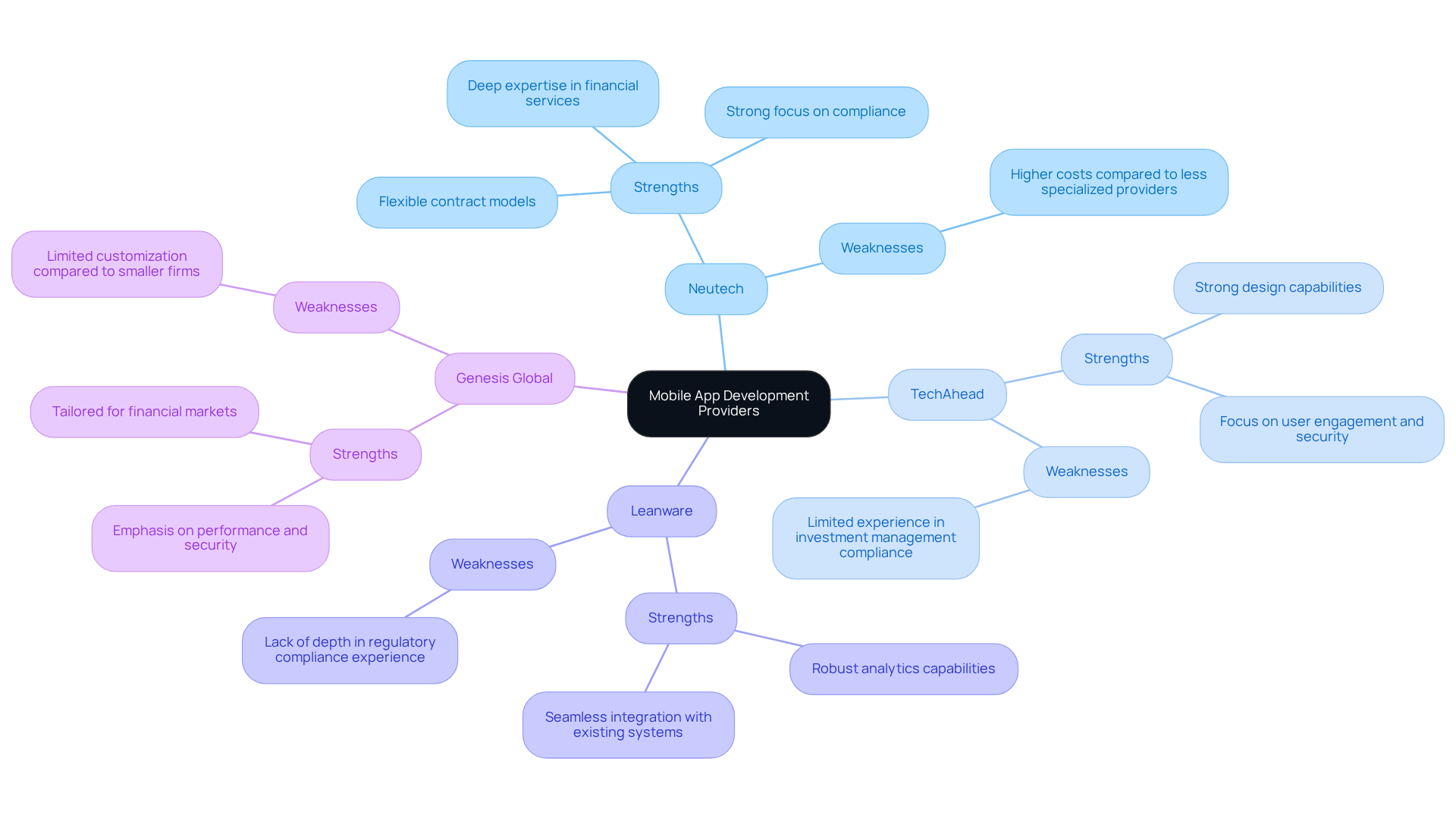 The central node represents the overall topic, while each branch shows a different provider. Under each provider, you'll find their strengths and weaknesses, helping you see which one might be the best fit for your needs.