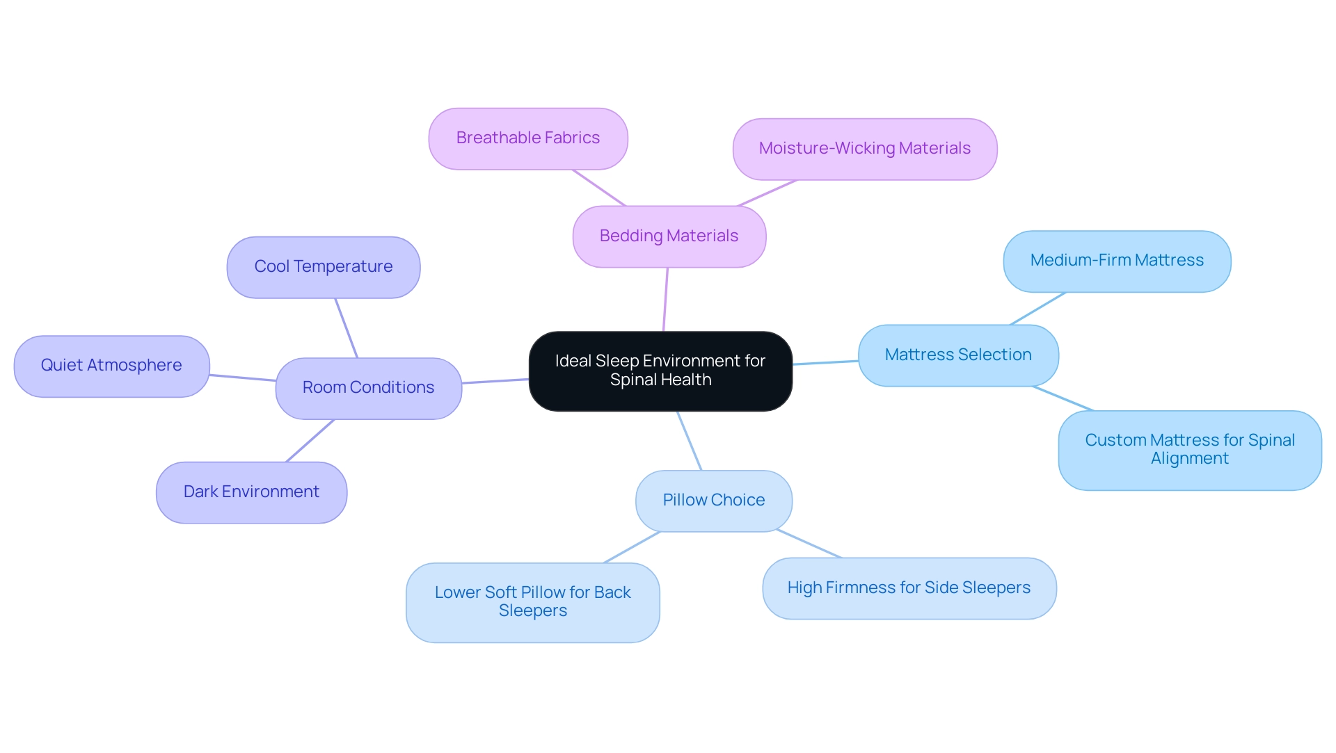 The central node represents the main topic, with branches indicating key components of the sleep environment that contribute to spinal health.