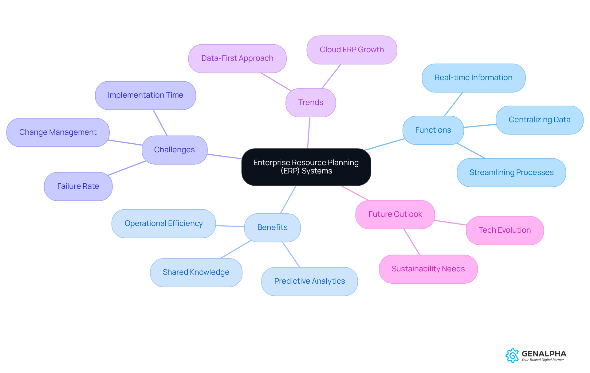 This mindmap starts with ERP systems at the center, branching out to show their functions, benefits, challenges, trends, and future outlook. Each branch represents a key area of discussion, helping you see how they connect and contribute to the overall understanding of ERP systems. This mindmap starts with ERP systems at the center, branching out to show their functions, benefits, challenges, trends, and future outlook. Each branch represents a key area of discussion, helping you see how they connect and contribute to the overall understanding of ERP systems.