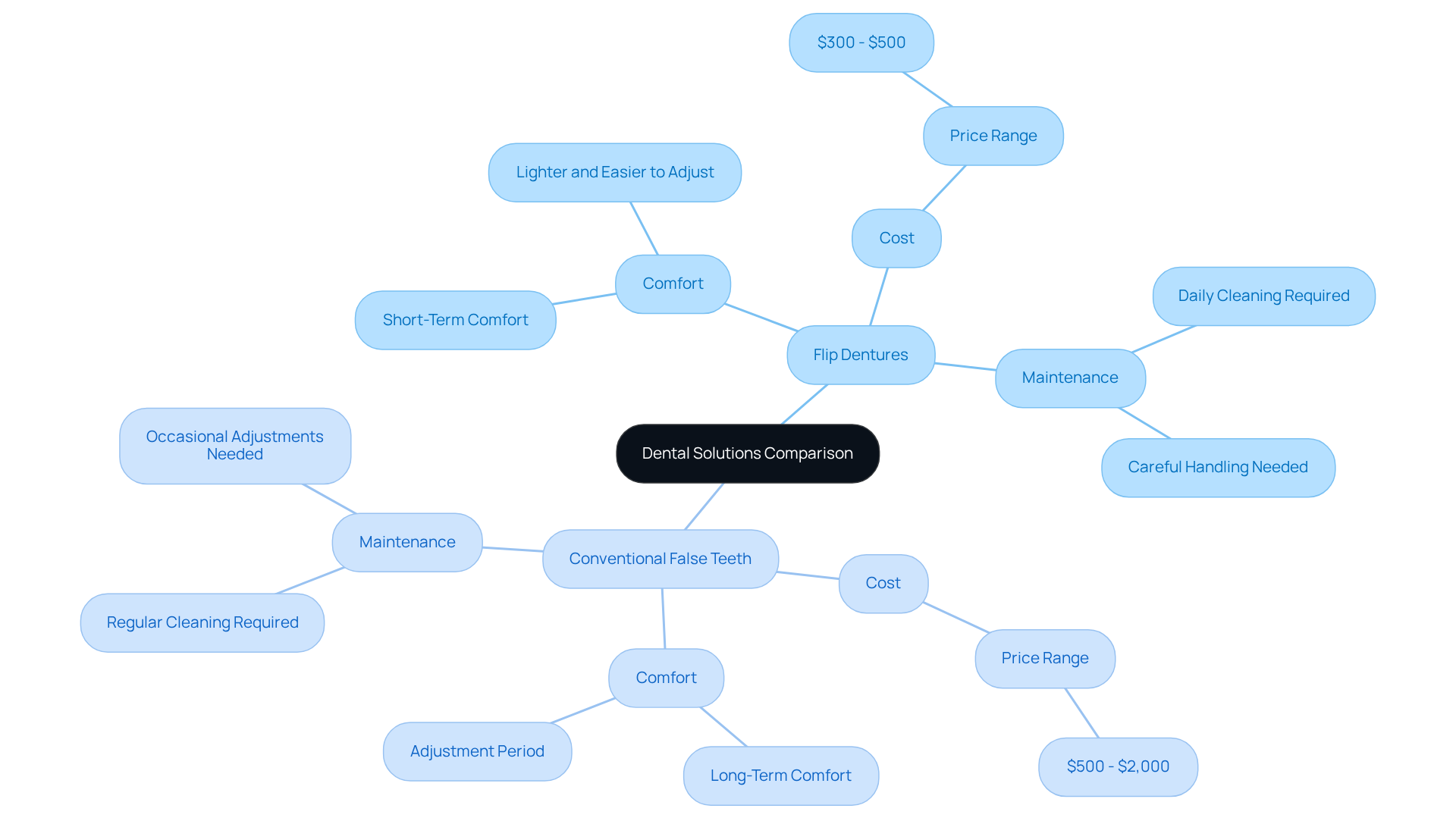 The central node represents the overall comparison, while the branches show the two types of dentures. Each sub-branch details how they differ in cost, comfort, and maintenance, helping you understand which option might suit your needs better.