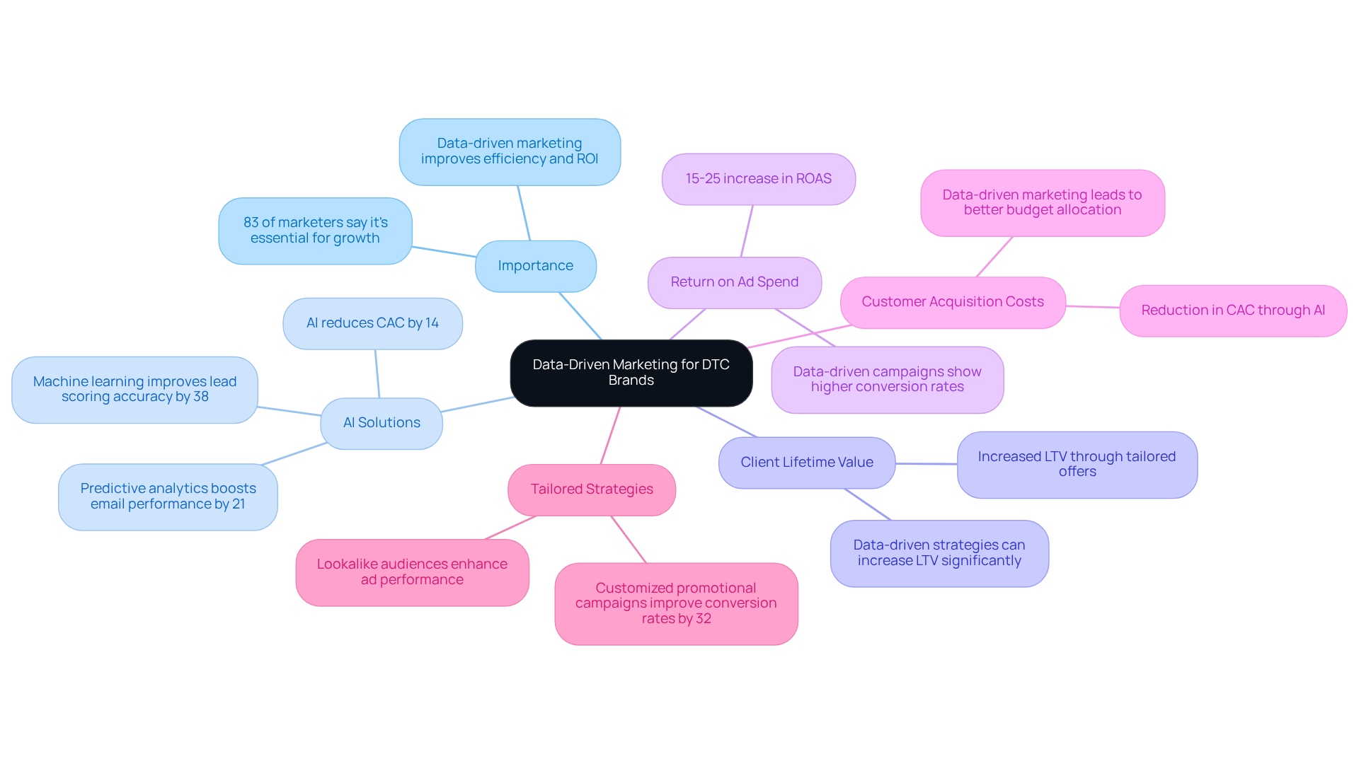 The central node represents the main topic, while branches illustrate key aspects and statistics related to data-driven marketing. Each branch shows how these elements contribute to the overall effectiveness of marketing strategies.