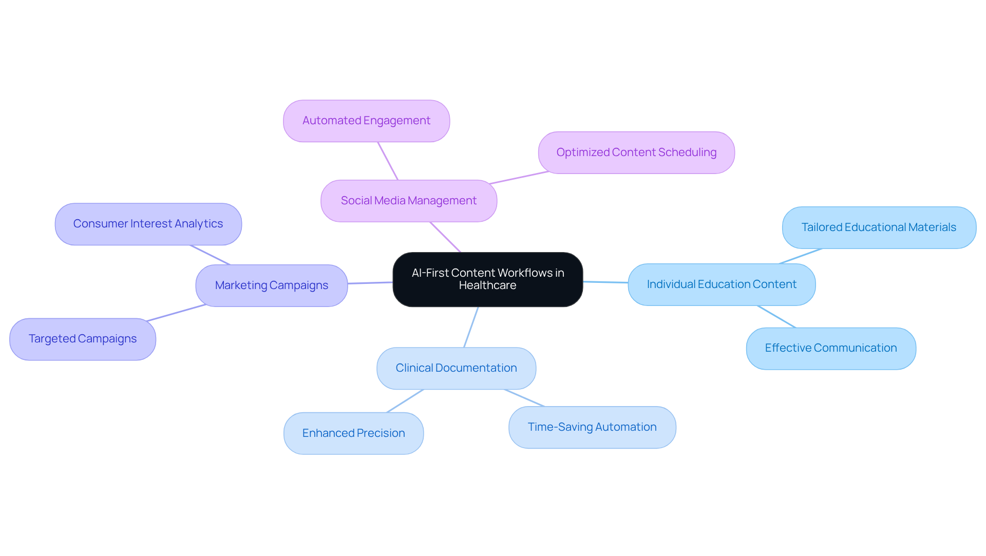 The central node represents the overarching theme of AI-first workflows, while each branch highlights a specific example. Follow the branches to explore how each example contributes to improving healthcare efficiency and patient engagement.