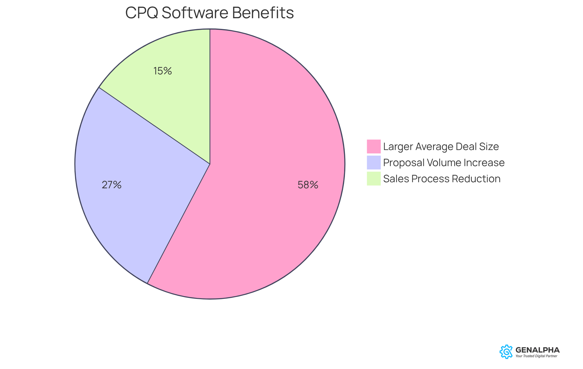 Each slice of the pie shows how much CPQ software improves different aspects of the sales process - the bigger the slice, the greater the impact!