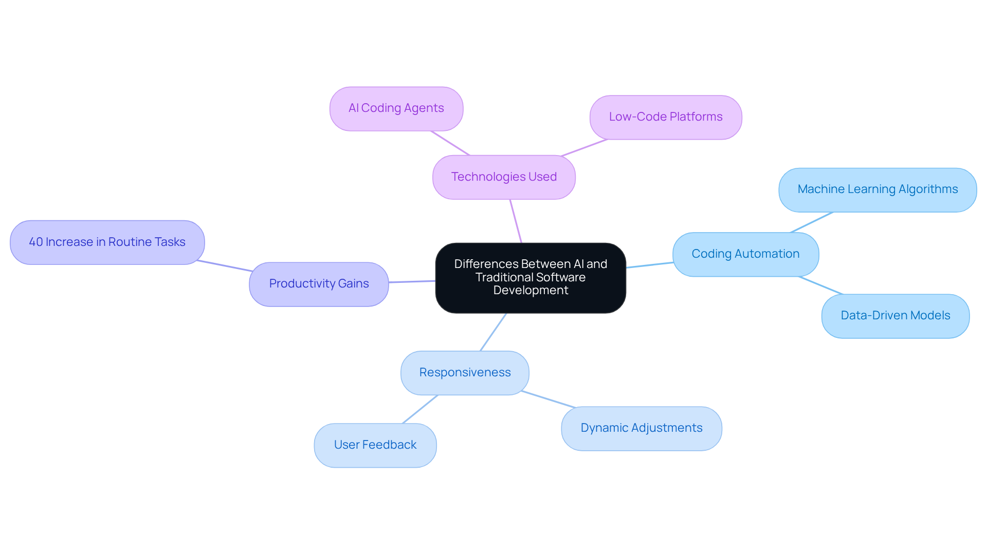 This mindmap illustrates how AI and traditional software development differ. Start at the center with the main theme, then explore each branch to see specific aspects like automation and productivity. Each color-coded branch helps you quickly identify key differences. This mindmap illustrates how AI and traditional software development differ. Start at the center with the main theme, then explore each branch to see specific aspects like automation and productivity. Each color-coded branch helps you quickly identify key differences.