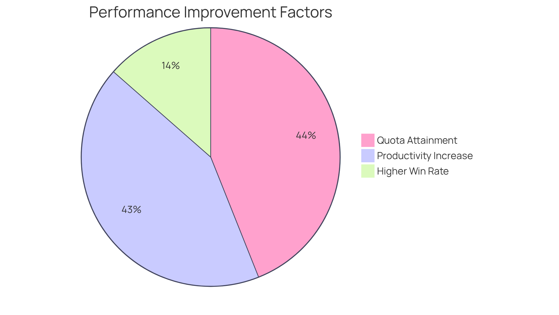 Each slice of the pie shows how much of the overall improvement is attributed to different coaching strategies. The larger the slice, the more significant the impact on sales performance.
