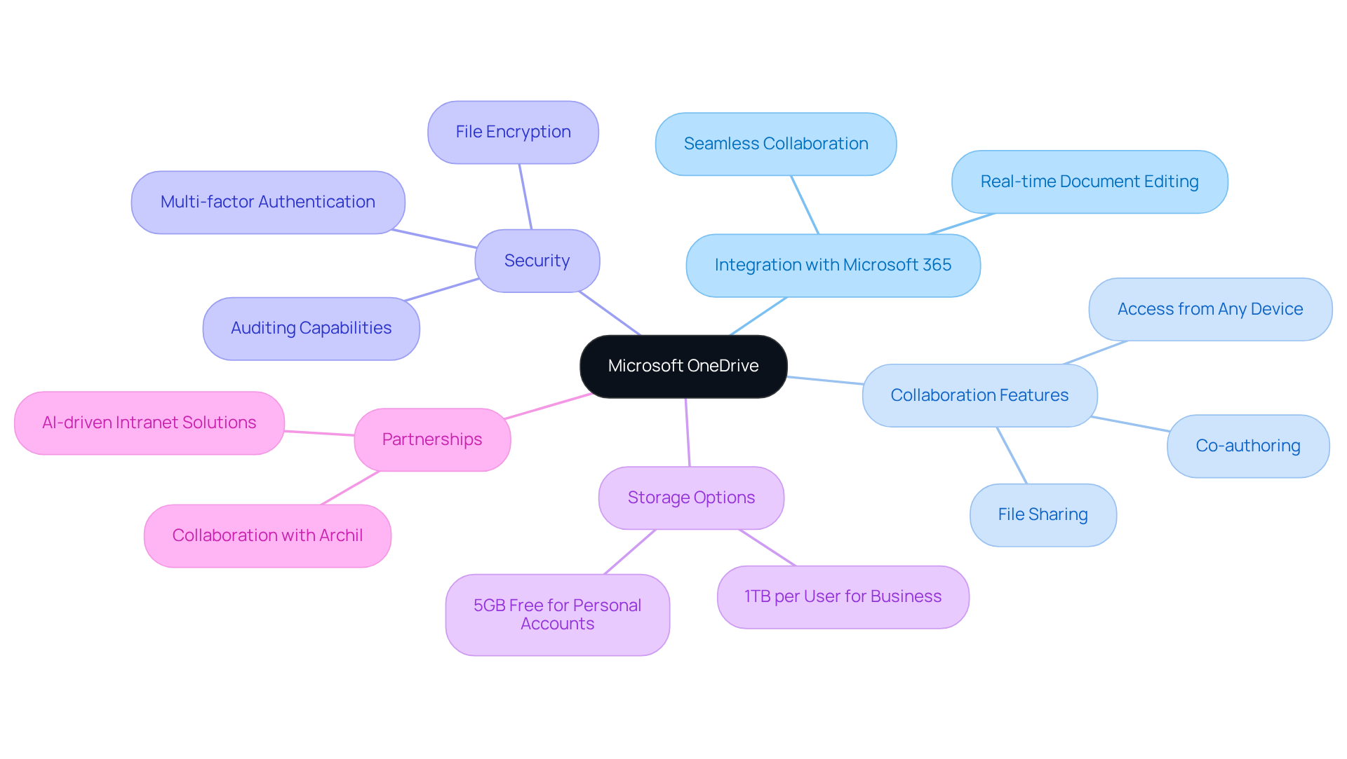 The central node represents OneDrive, and the branches show its key features. Each sub-branch provides more details about how these features enhance business collaboration and productivity.