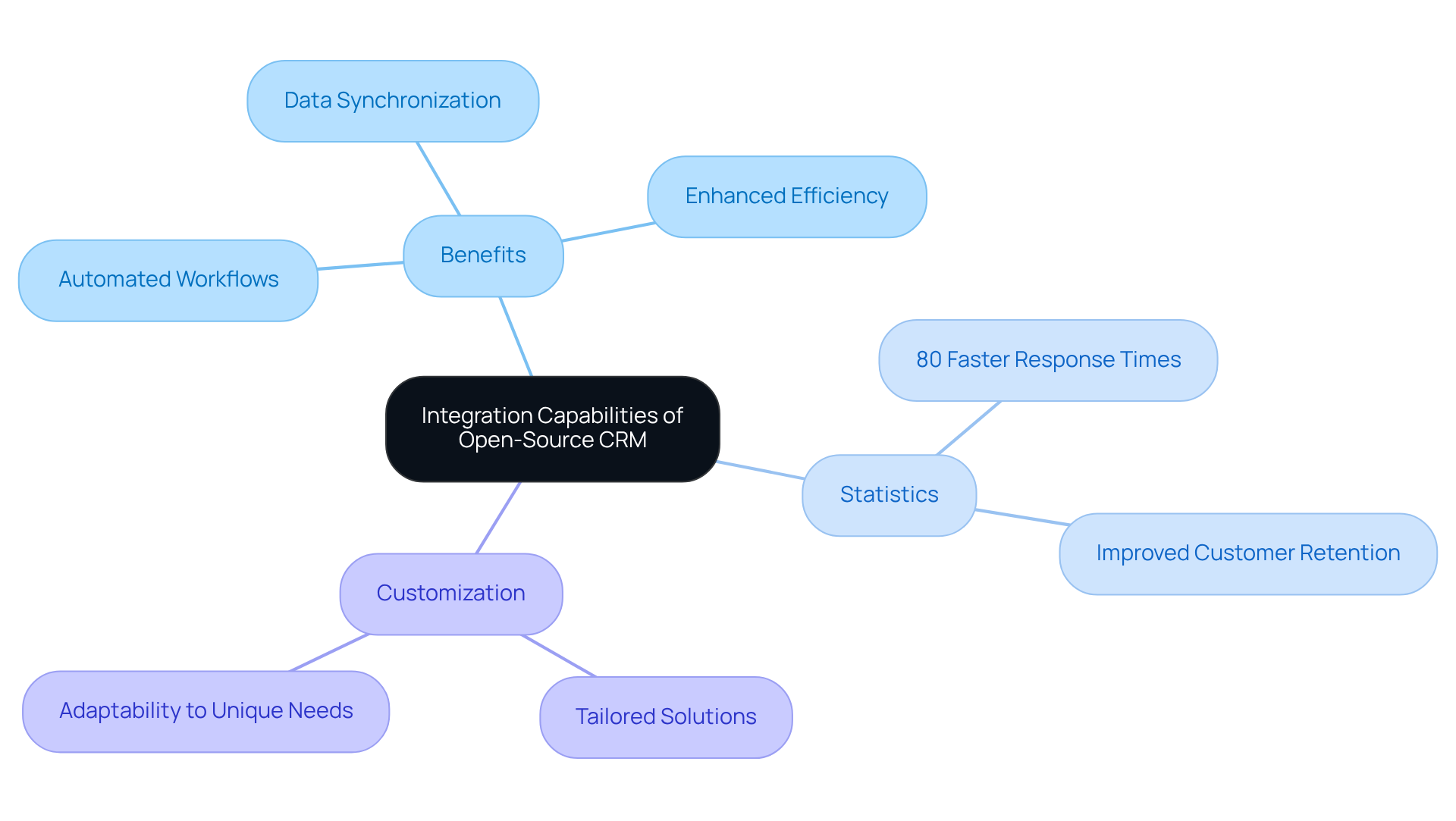 The central node represents the main topic of integration capabilities, with branches showing the benefits and statistics that highlight its importance in enhancing organizational efficiency.