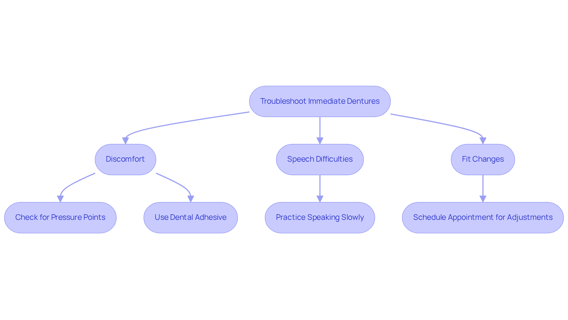 Each box represents a common issue or solution. Follow the arrows to see how to resolve discomfort, speech difficulties, and changes in fit.