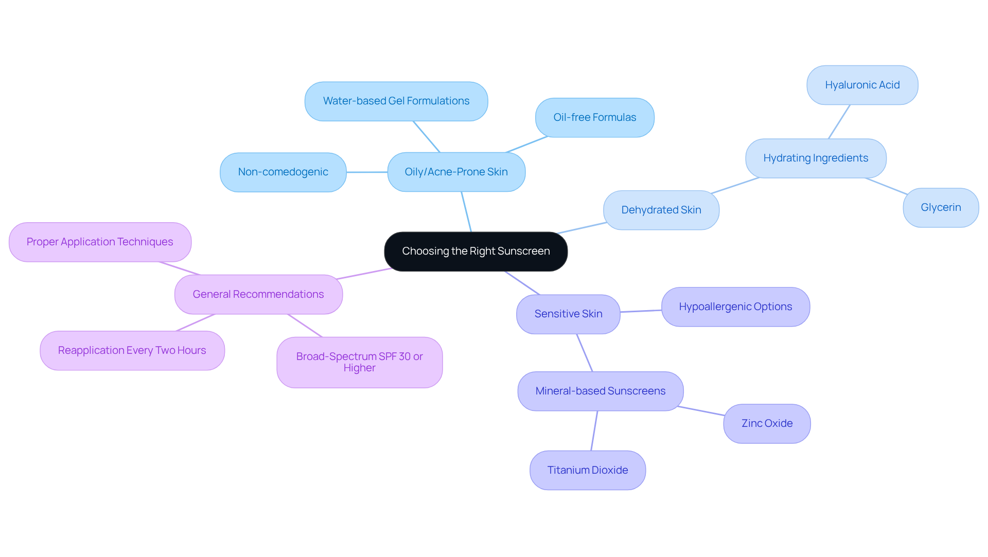Begin at the center with the main topic of sunscreen selection, then follow the branches to see tailored advice for each skin type. Each branch highlights specific product features that cater to the needs of that skin type.