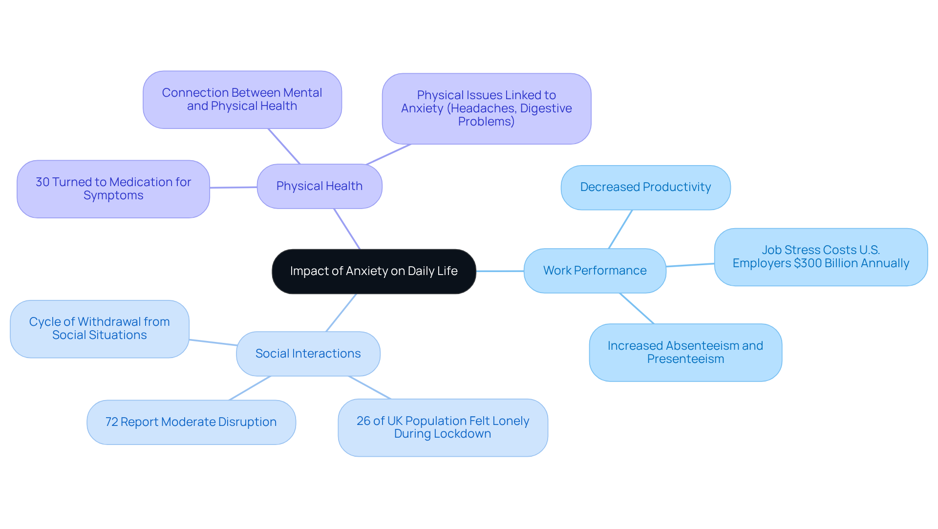 The central node represents anxiety's overall impact, while the branches illustrate specific areas affected. Each sub-point provides additional context or statistical data, helping to understand the breadth of anxiety's influence on life.