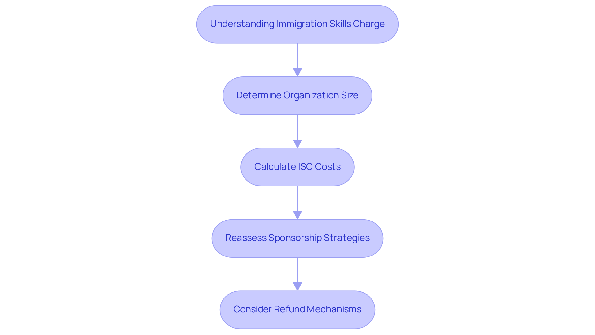 This flowchart guides you through the steps to understand and manage the Immigration Skills Charge. Start at the top and follow the arrows to see what actions your organization should take regarding costs, strategies, and refunds.