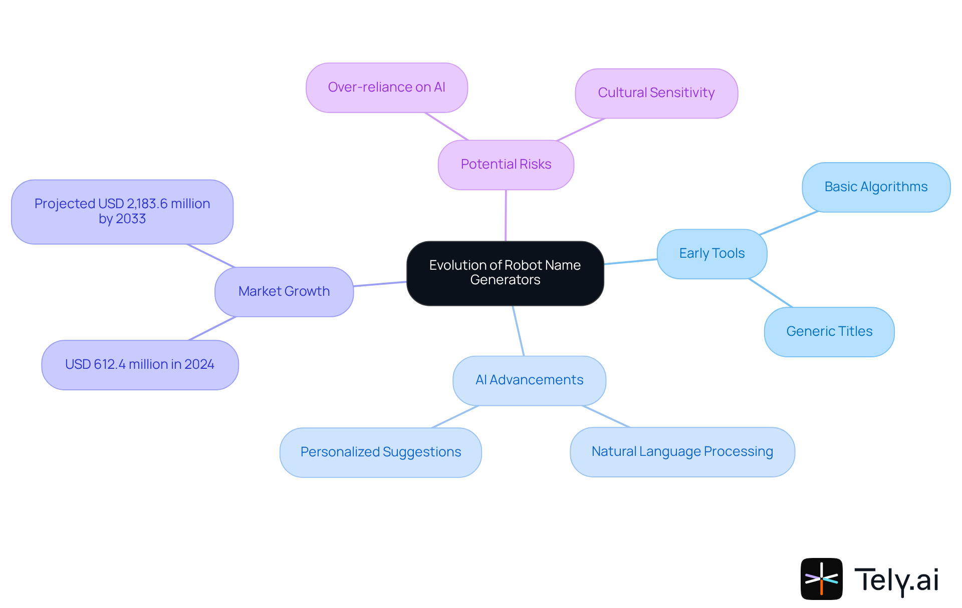 Start at the center with an overview of robot name generators, then explore how they have evolved over time, the market demand, and important considerations to keep in mind. Start at the center with an overview of robot name generators, then explore how they have evolved over time, the market demand, and important considerations to keep in mind.