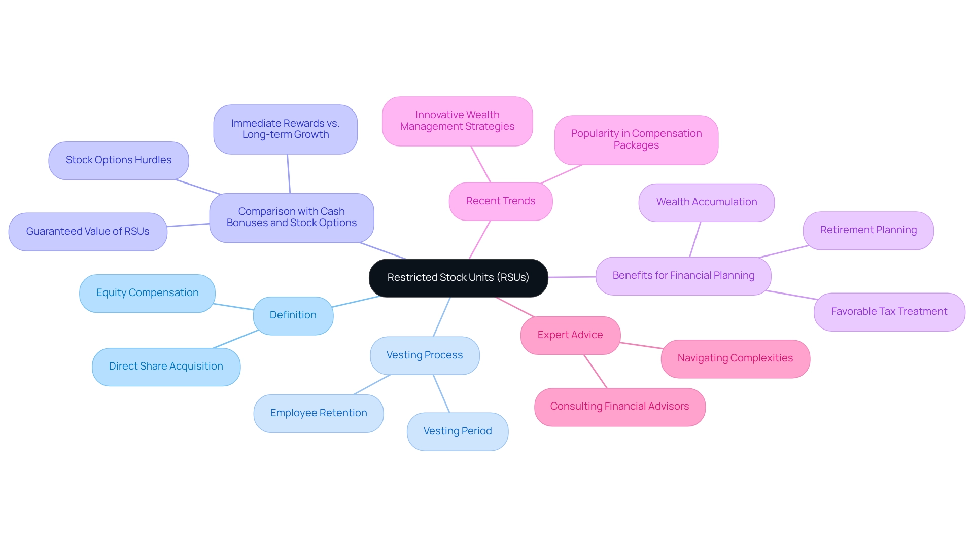 The center of the mindmap features RSUs, with branches leading to important topics and insights. Each branch represents a key aspect of RSUs, allowing you to explore the subject in depth — color-coded for easy navigation! The center of the mindmap features RSUs, with branches leading to important topics and insights. Each branch represents a key aspect of RSUs, allowing you to explore the subject in depth — color-coded for easy navigation!