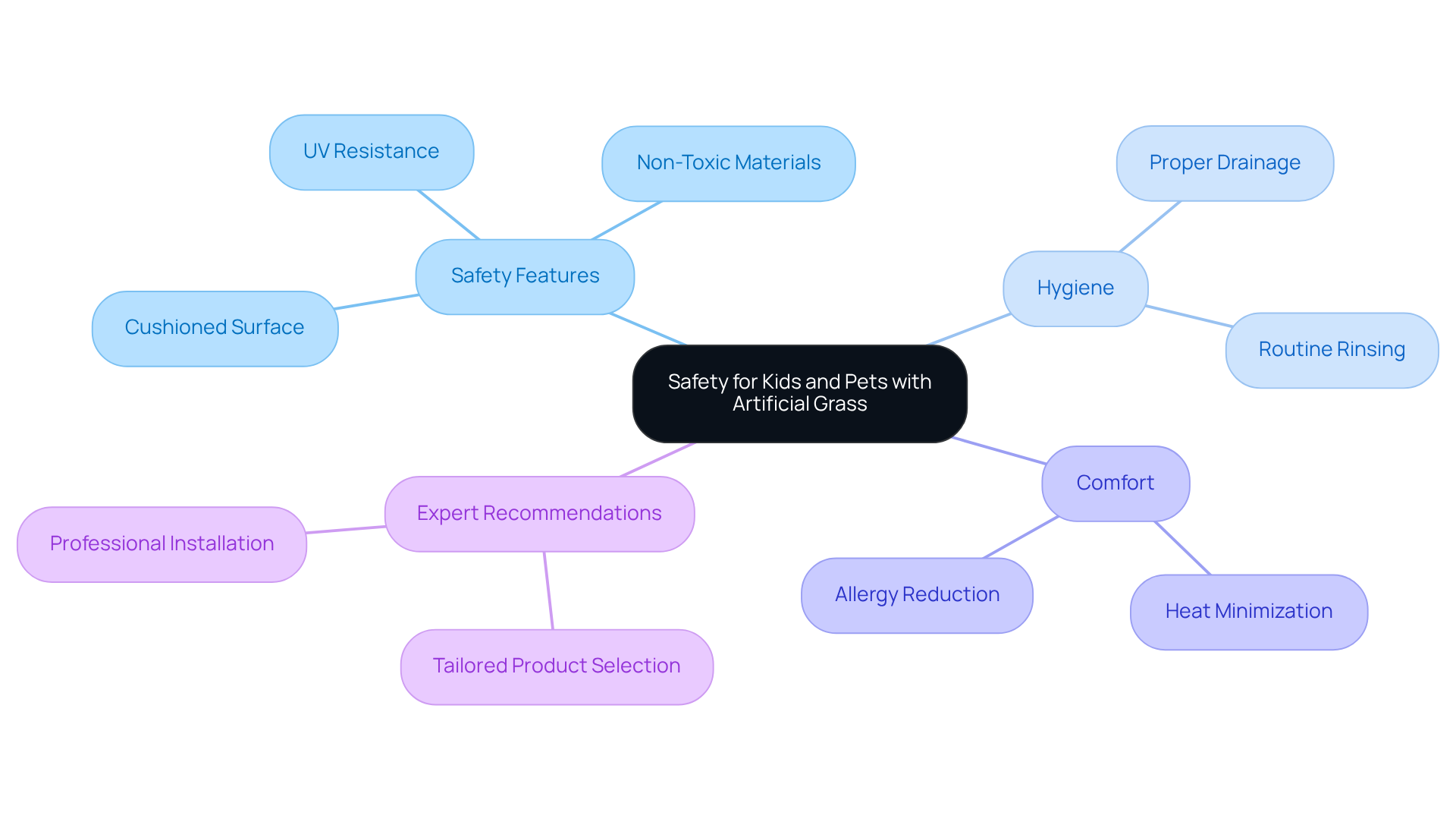 This mindmap shows how artificial grass can keep kids and pets safe while also being hygienic and comfortable. Each branch represents a key benefit, and the sub-branches detail specific features that contribute to those benefits. This mindmap shows how artificial grass can keep kids and pets safe while also being hygienic and comfortable. Each branch represents a key benefit, and the sub-branches detail specific features that contribute to those benefits.