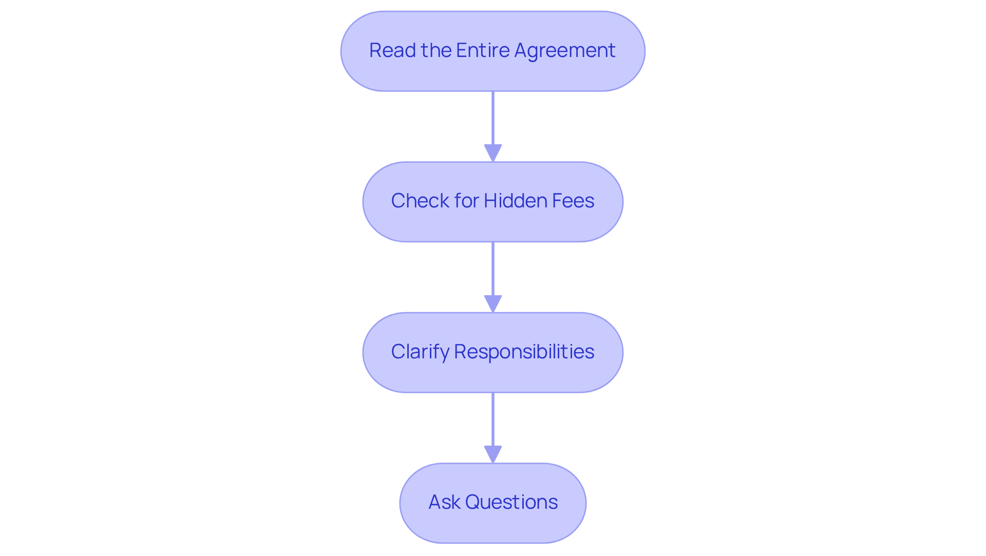 Each box represents a crucial step in reviewing your rental agreement. Follow the arrows to ensure you cover all important aspects before signing. Each box represents a crucial step in reviewing your rental agreement. Follow the arrows to ensure you cover all important aspects before signing.