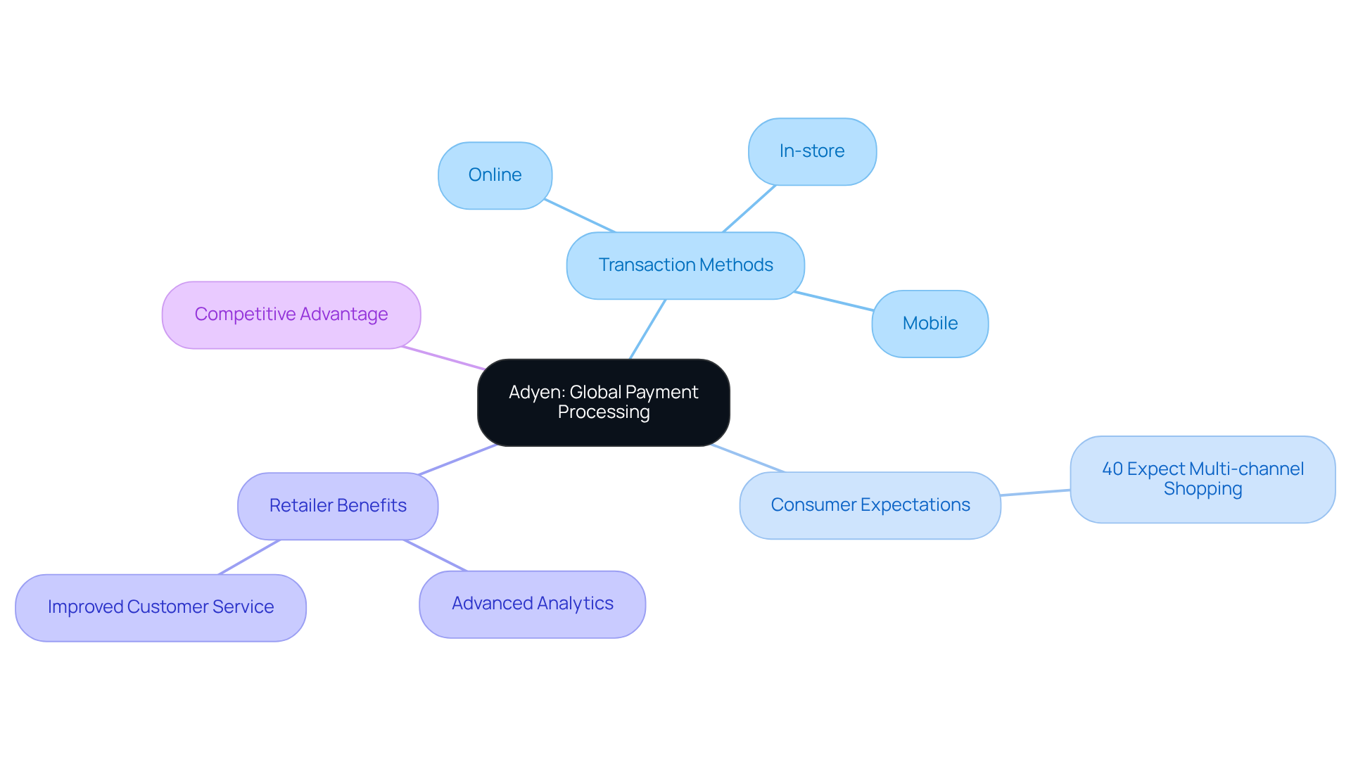 The central node represents Adyen's services, while the branches show how transaction methods, consumer expectations, and retailer benefits are interconnected. Each color-coded branch helps you see the different aspects of how Adyen supports retailers.