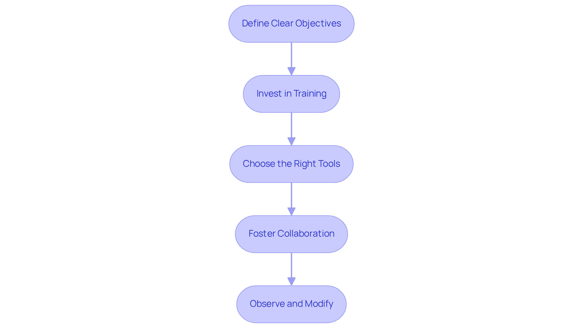 This flowchart outlines the steps to effectively implement advanced analytics in clinical trials. Start at the top with defining your objectives, then follow the arrows down through training, tool selection, collaboration, and finally, observing and modifying your approach. Each step is crucial for enhancing the success of your analytics solutions. This flowchart outlines the steps to effectively implement advanced analytics in clinical trials. Start at the top with defining your objectives, then follow the arrows down through training, tool selection, collaboration, and finally, observing and modifying your approach. Each step is crucial for enhancing the success of your analytics solutions.