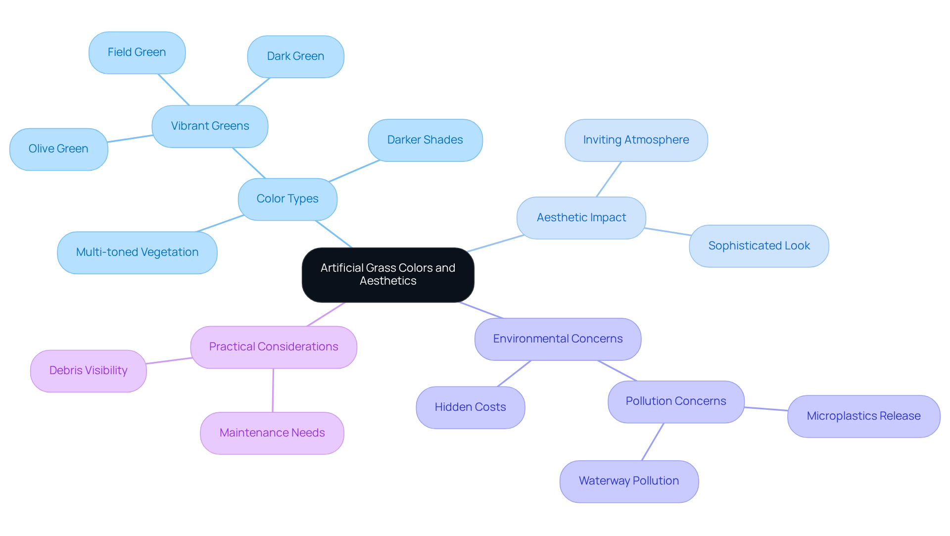 This mindmap illustrates how different colors of artificial grass can affect outdoor aesthetics and environmental considerations. Each branch represents a key idea, helping you see the relationships between color choices, their visual effects, and the practical implications for homeowners and designers. This mindmap illustrates how different colors of artificial grass can affect outdoor aesthetics and environmental considerations. Each branch represents a key idea, helping you see the relationships between color choices, their visual effects, and the practical implications for homeowners and designers.