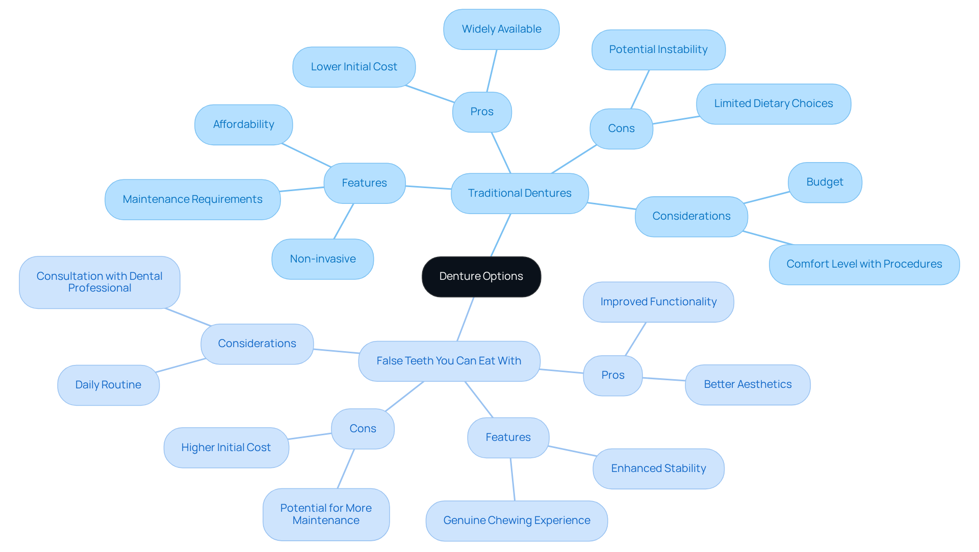 The center shows the main decision point. Follow the branches to explore the features and considerations for each type of denture, helping you weigh your options.